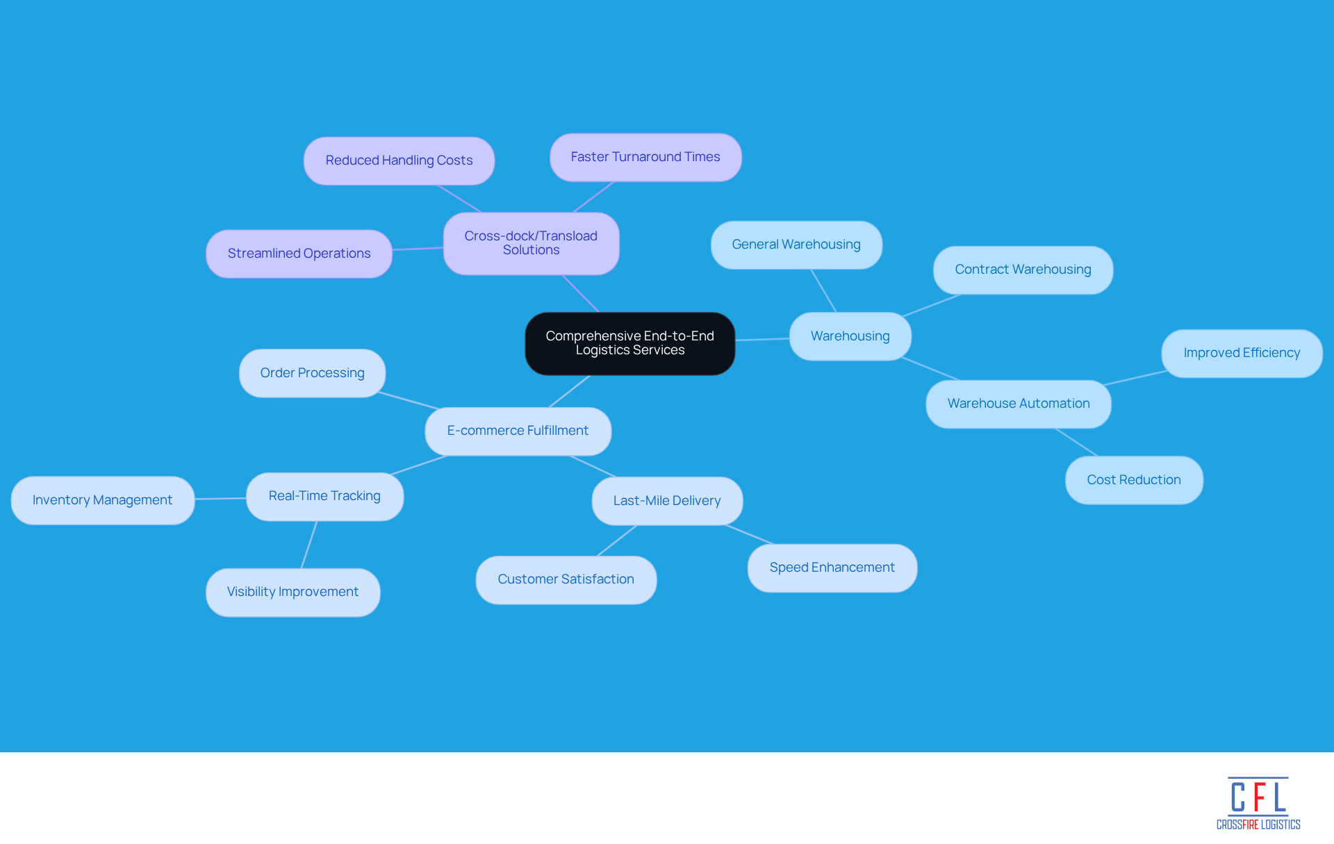 The central node represents the overall logistics services, while the branches show specific areas of service and their benefits. Each color-coded branch helps you quickly identify different aspects of the logistics offerings. The central node represents the overall logistics services, while the branches show specific areas of service and their benefits. Each color-coded branch helps you quickly identify different aspects of the logistics offerings.