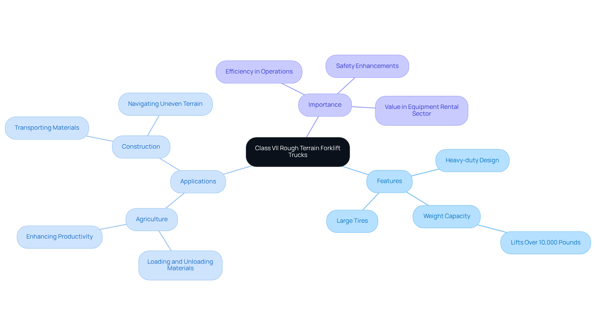 The center represents the main topic, while the branches show different aspects of these forklift trucks. Each color-coded branch helps you understand their features, where they are used, and why they are important. The center represents the main topic, while the branches show different aspects of these forklift trucks. Each color-coded branch helps you understand their features, where they are used, and why they are important.