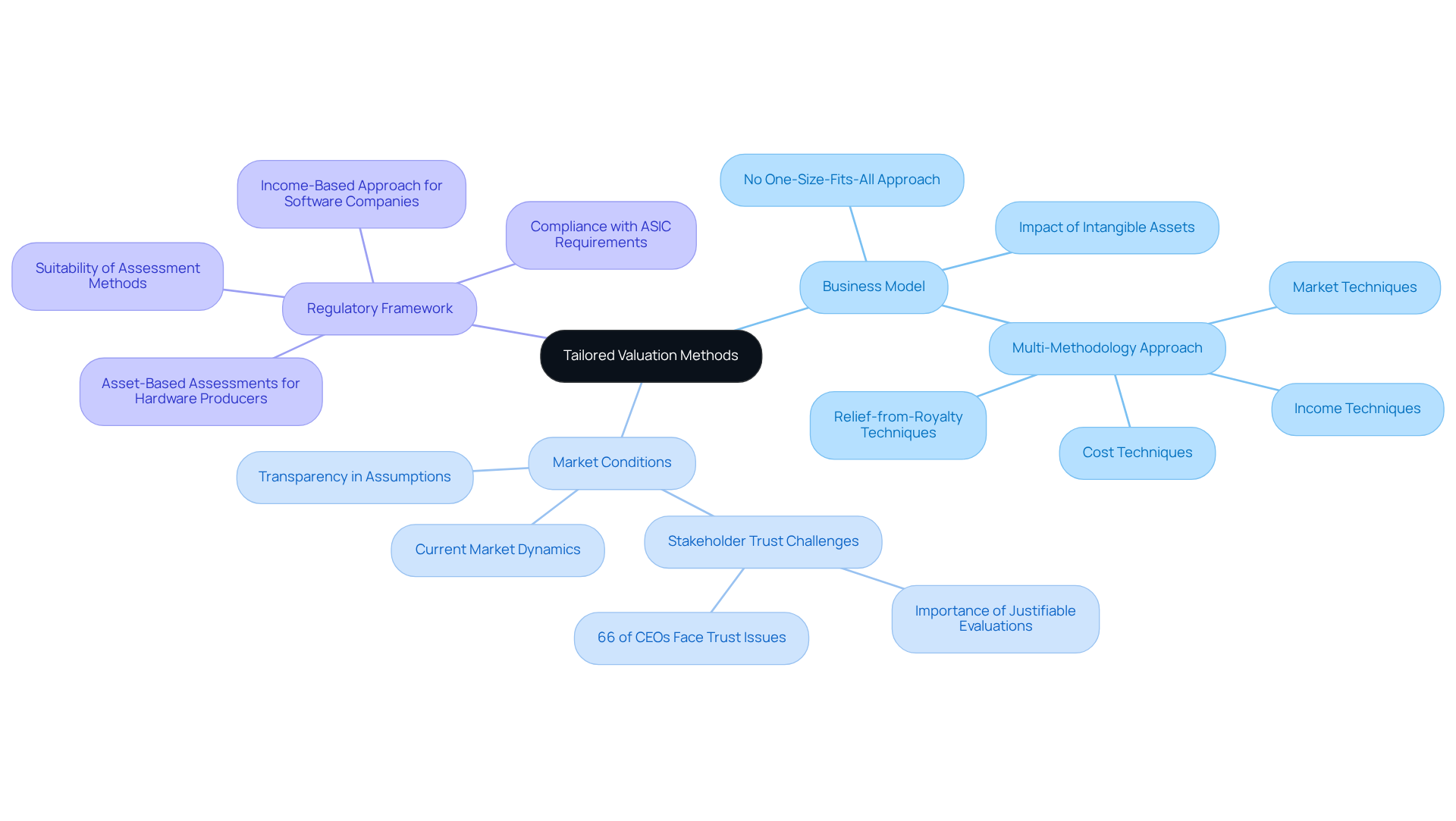 This mindmap illustrates how different factors influence the valuation of tech companies. Start at the center with the main theme, then explore each branch to understand how business models, market conditions, and regulatory frameworks contribute to tailored valuation strategies.