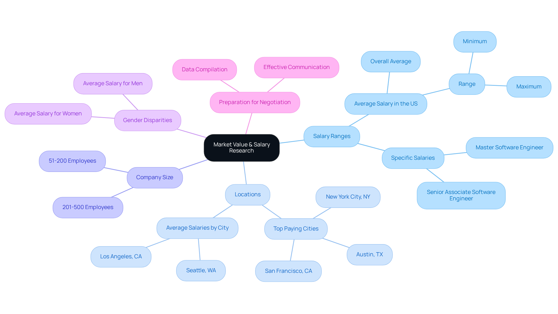 The central node represents the overall topic, while branches break down various aspects of salary research. Each sub-branch provides specific data points or considerations to help you prepare for salary negotiations. The central node represents the overall topic, while branches break down various aspects of salary research. Each sub-branch provides specific data points or considerations to help you prepare for salary negotiations.