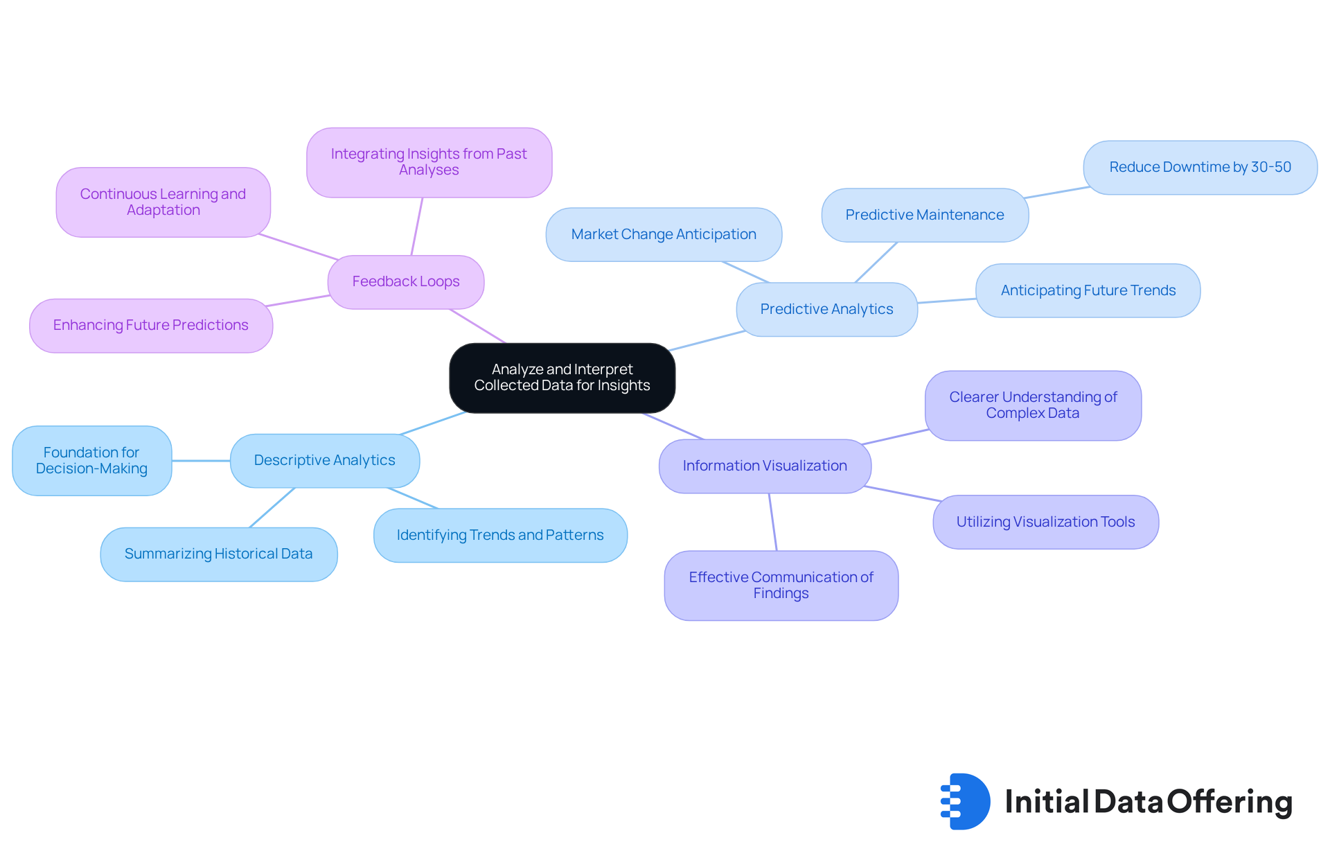 The central node represents the main focus on data analysis, while the branches highlight different practices. Each practice has its own color and details, showing how they collectively lead to valuable insights for informed decision-making.