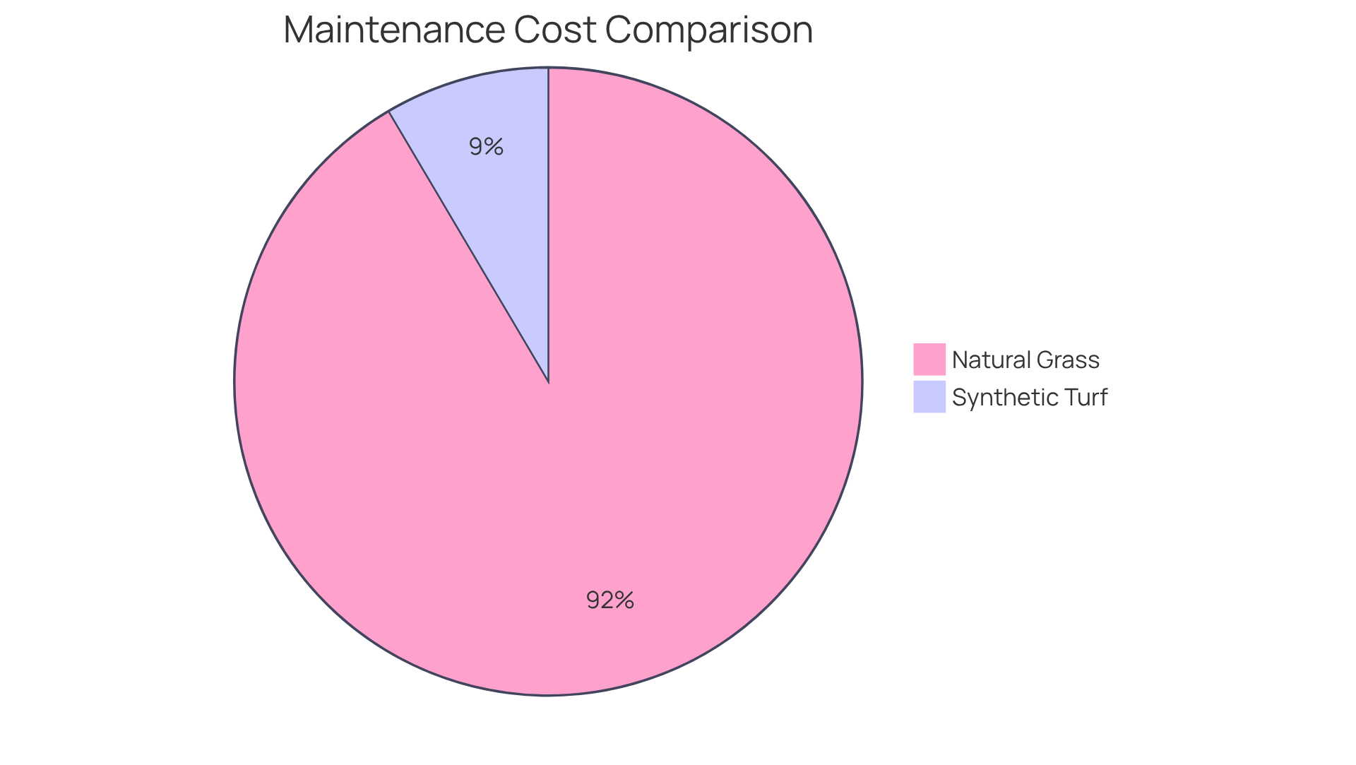 The green slice shows the high cost of maintaining natural grass over 12 years, while the blue slice represents the much lower cost of synthetic turf. This visual helps you see how much more you would spend on natural grass.