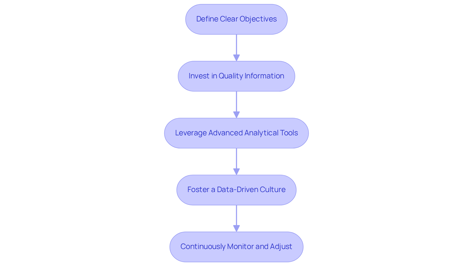 Each box represents a key practice for enhancing AI analytics. Follow the arrows to see how each step builds on the previous one, guiding organizations toward effective data analysis.