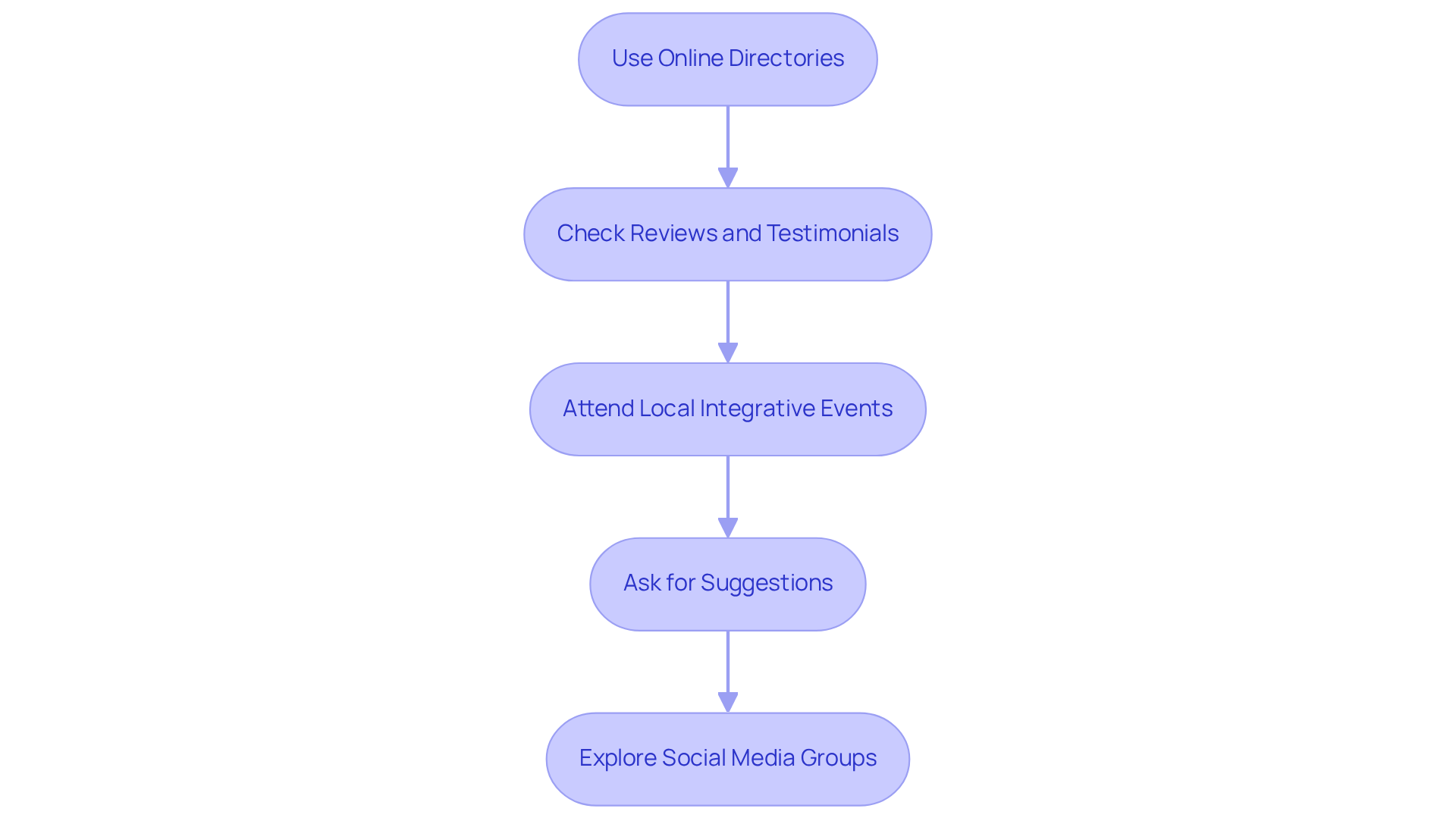 Each box represents a step in your journey to find the right healer. Follow the arrows to see how to connect with practitioners and build your support network.
