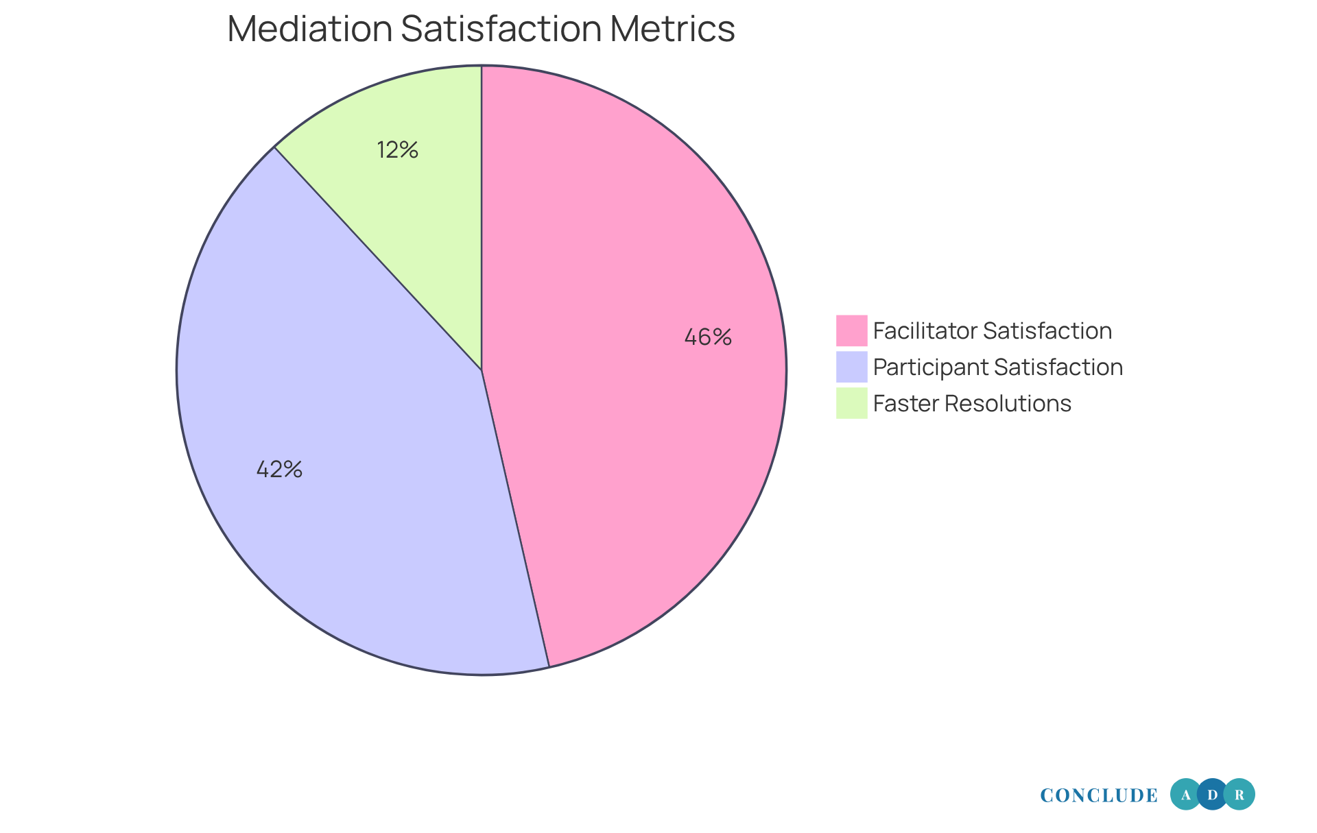 Each slice of the pie represents a different aspect of satisfaction with technology in mediation. The larger the slice, the more significant the impact - showing how technology improves the mediation experience for both participants and facilitators.