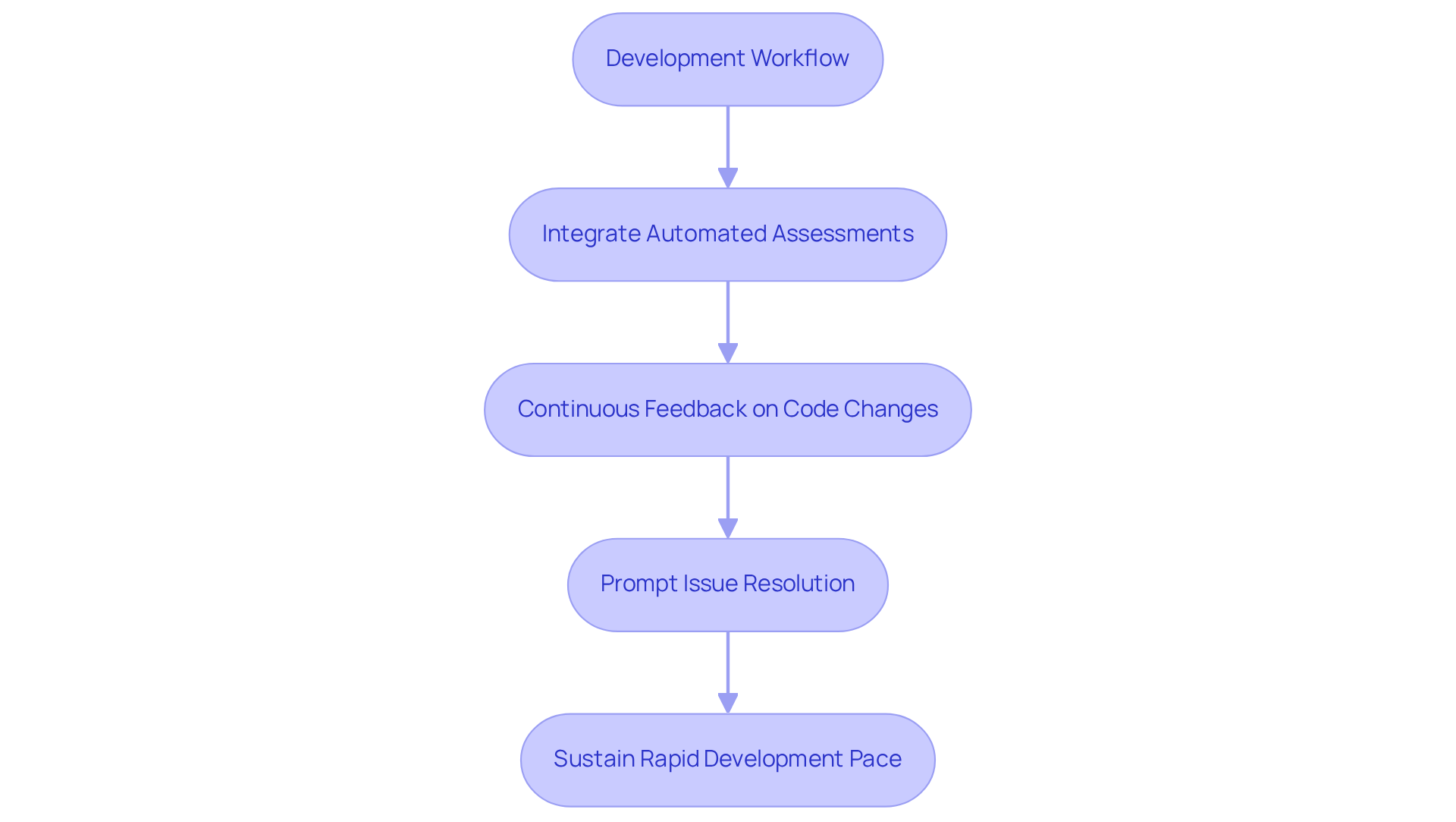 Follow the arrows to see how integrating automated assessments improves the development process - each step builds on the previous one to ensure quality and speed.