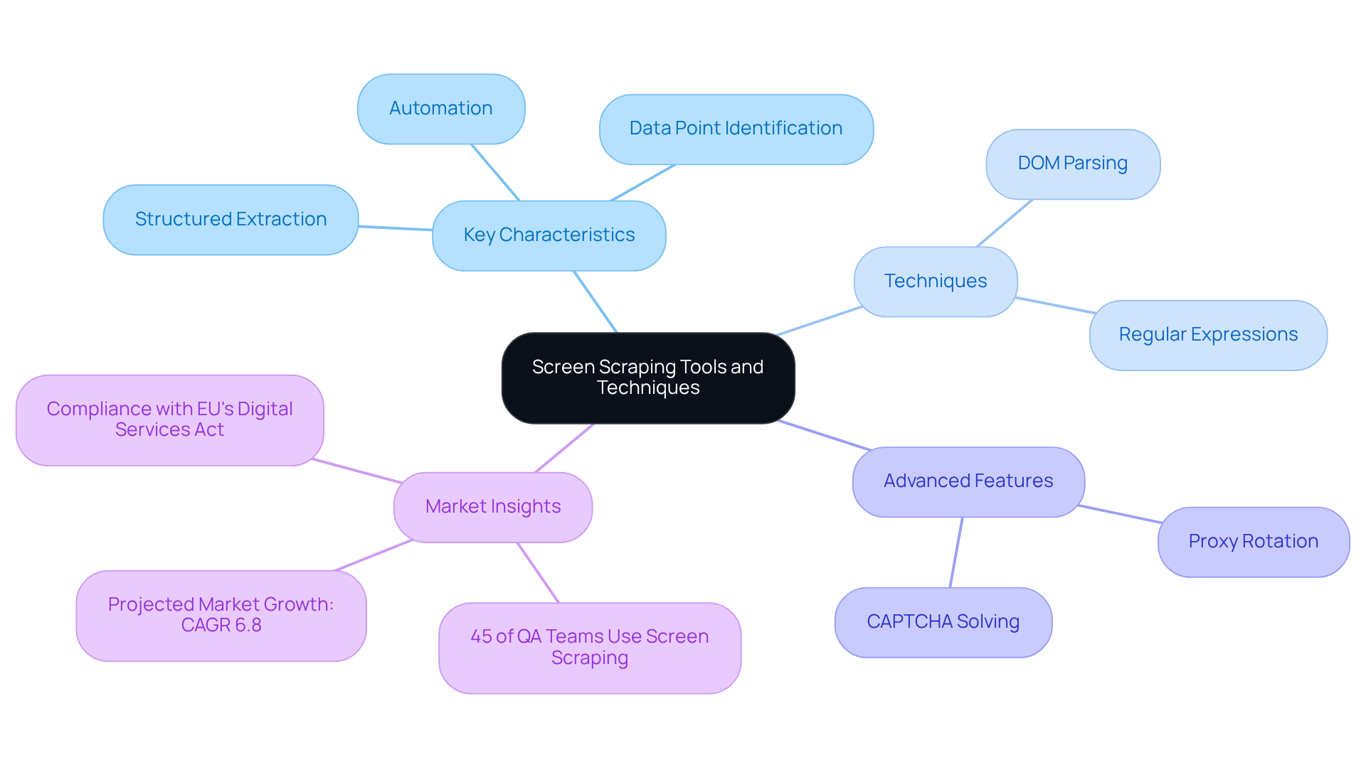 This mindmap starts with the main topic of screen scraping and branches out to show its key characteristics and techniques. Each branch represents a different aspect of screen scraping, helping you understand how they connect and contribute to the overall process. This mindmap starts with the main topic of screen scraping and branches out to show its key characteristics and techniques. Each branch represents a different aspect of screen scraping, helping you understand how they connect and contribute to the overall process.