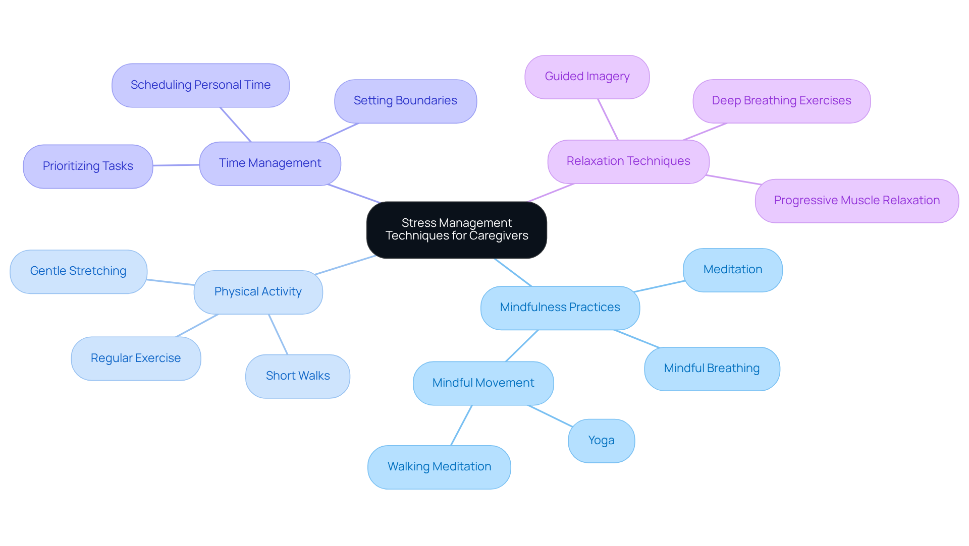 The central node represents the overall theme of stress management. Each branch shows a category of techniques, and the sub-branches detail specific methods. This layout helps caregivers see various options for managing stress and enhancing their well-being.