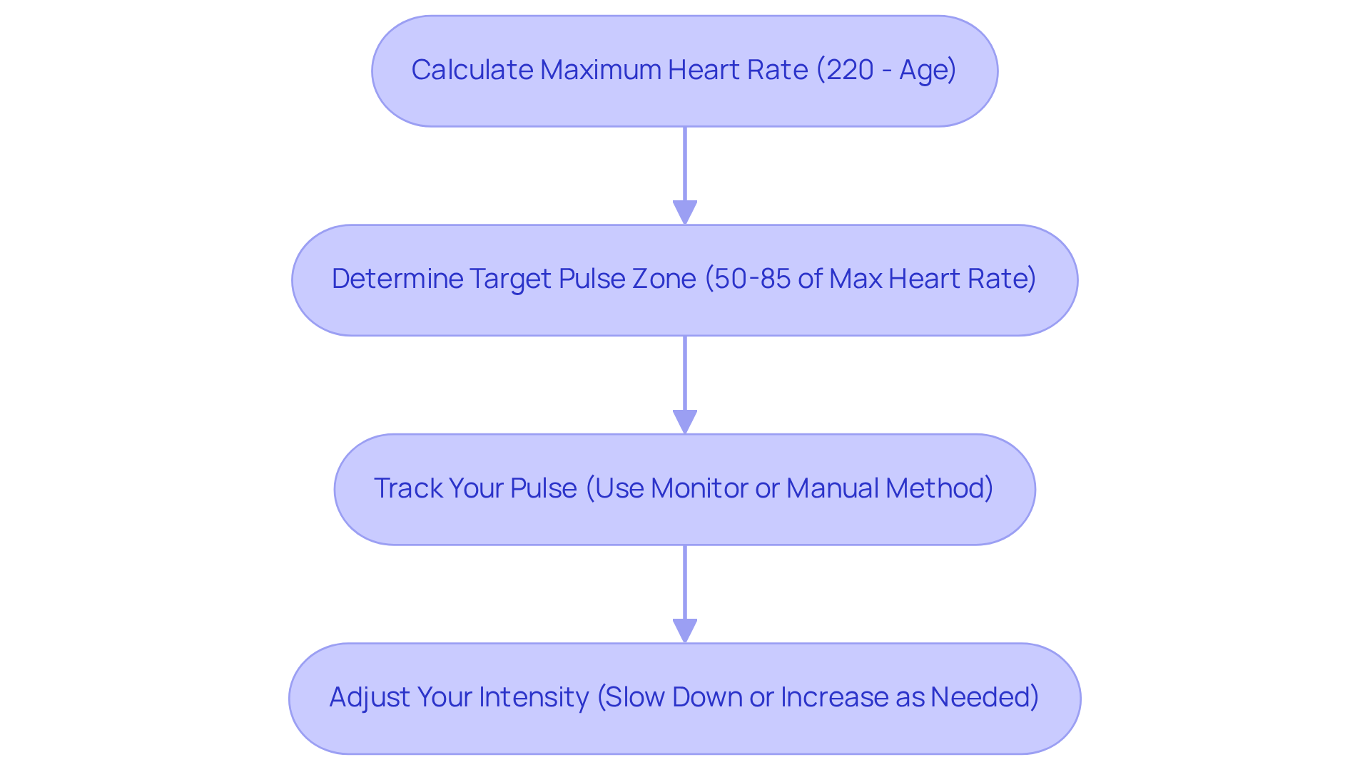Each box represents a step in the process of managing your heart rate while running. Follow the arrows to see how to calculate, track, and adjust your heart rate effectively.
