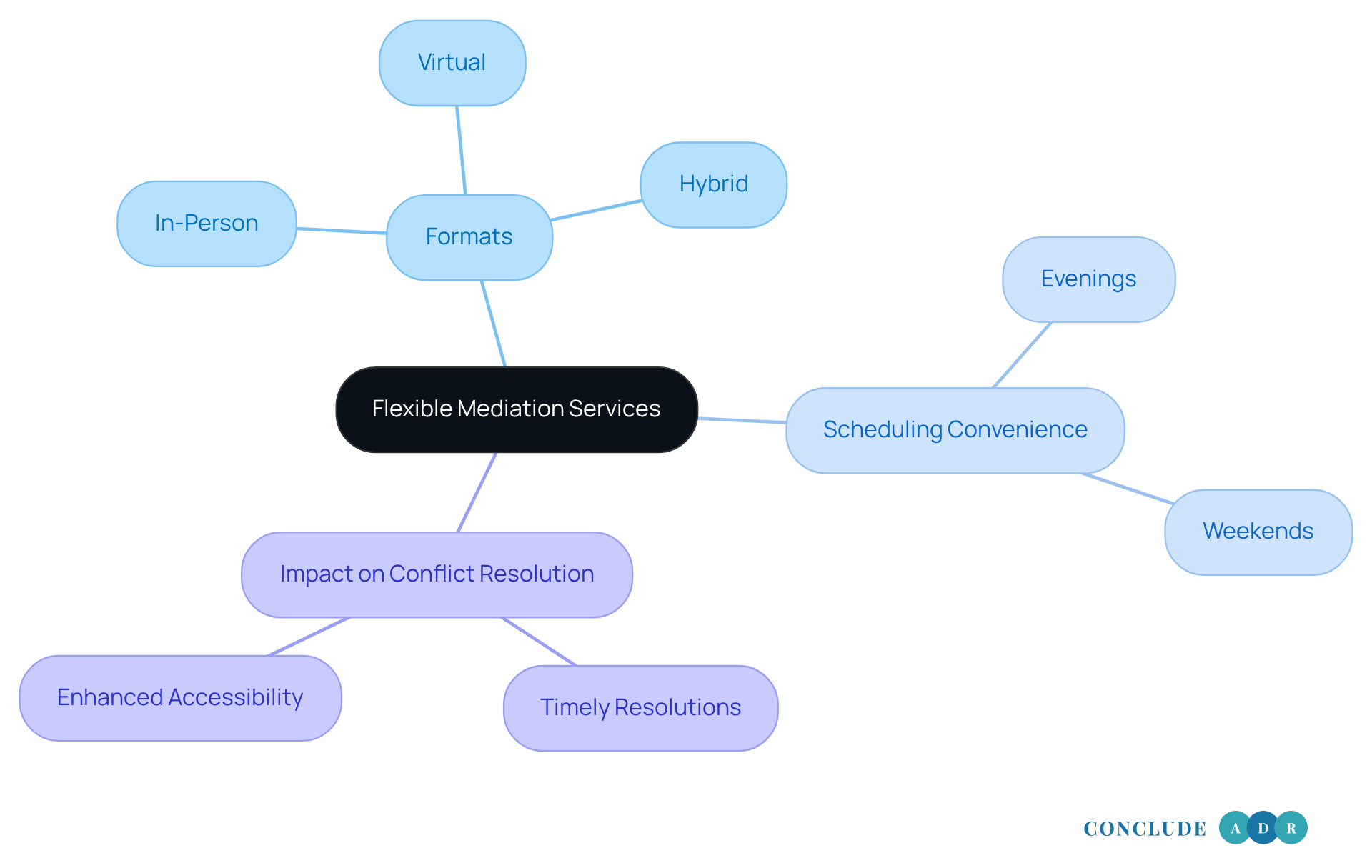 Start at the center with flexible mediation services, then explore the branches to see different formats, scheduling options, and how they positively affect conflict resolution.