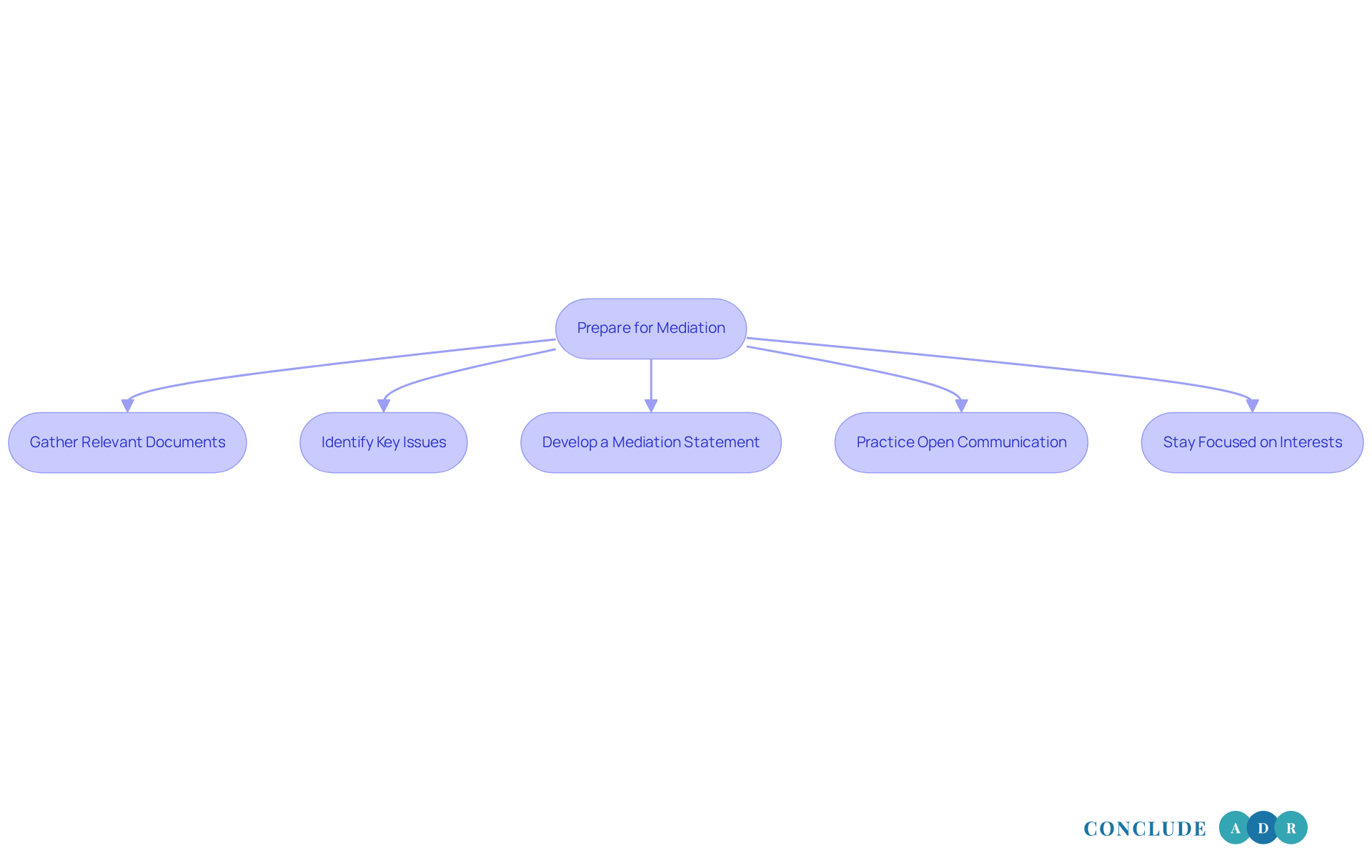 Each box represents an important step in preparing for mediation. Follow the arrows to understand the order and process of preparation for a successful resolution.