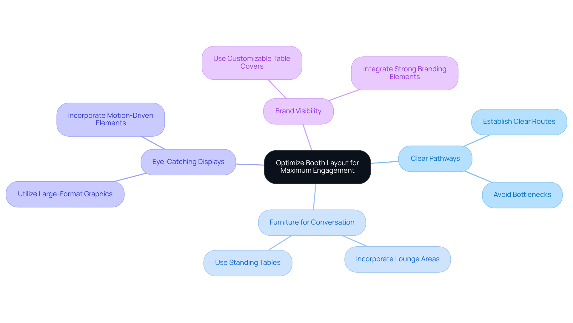The central node represents the main goal of optimizing your booth layout. Each branch shows a different strategy or component that contributes to creating an engaging environment. Follow the branches to explore specific actions you can take.