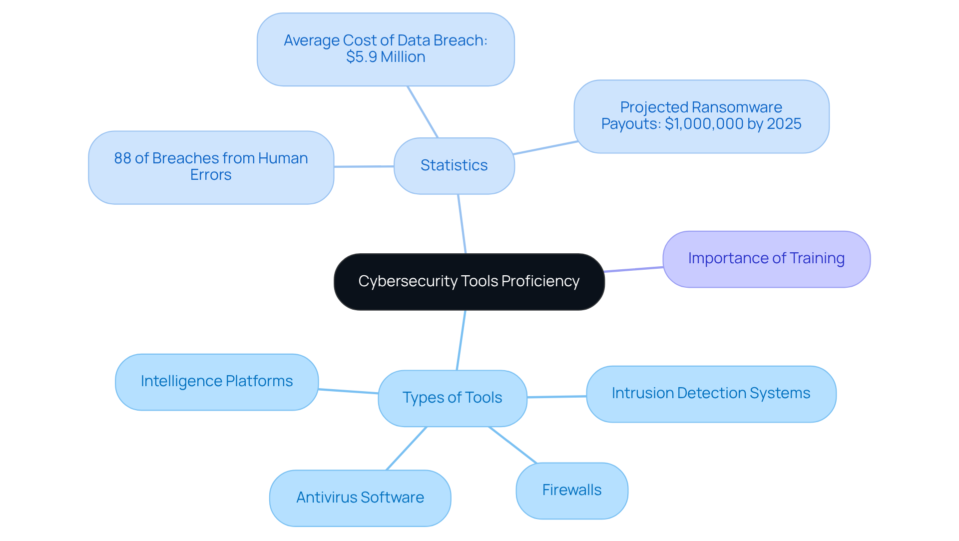 The central node represents the main theme of cybersecurity tools proficiency. Each branch shows different aspects, such as types of tools, important statistics, and the necessity for ongoing training. Follow the branches to understand how these elements contribute to enhancing cybersecurity. The central node represents the main theme of cybersecurity tools proficiency. Each branch shows different aspects, such as types of tools, important statistics, and the necessity for ongoing training. Follow the branches to understand how these elements contribute to enhancing cybersecurity.