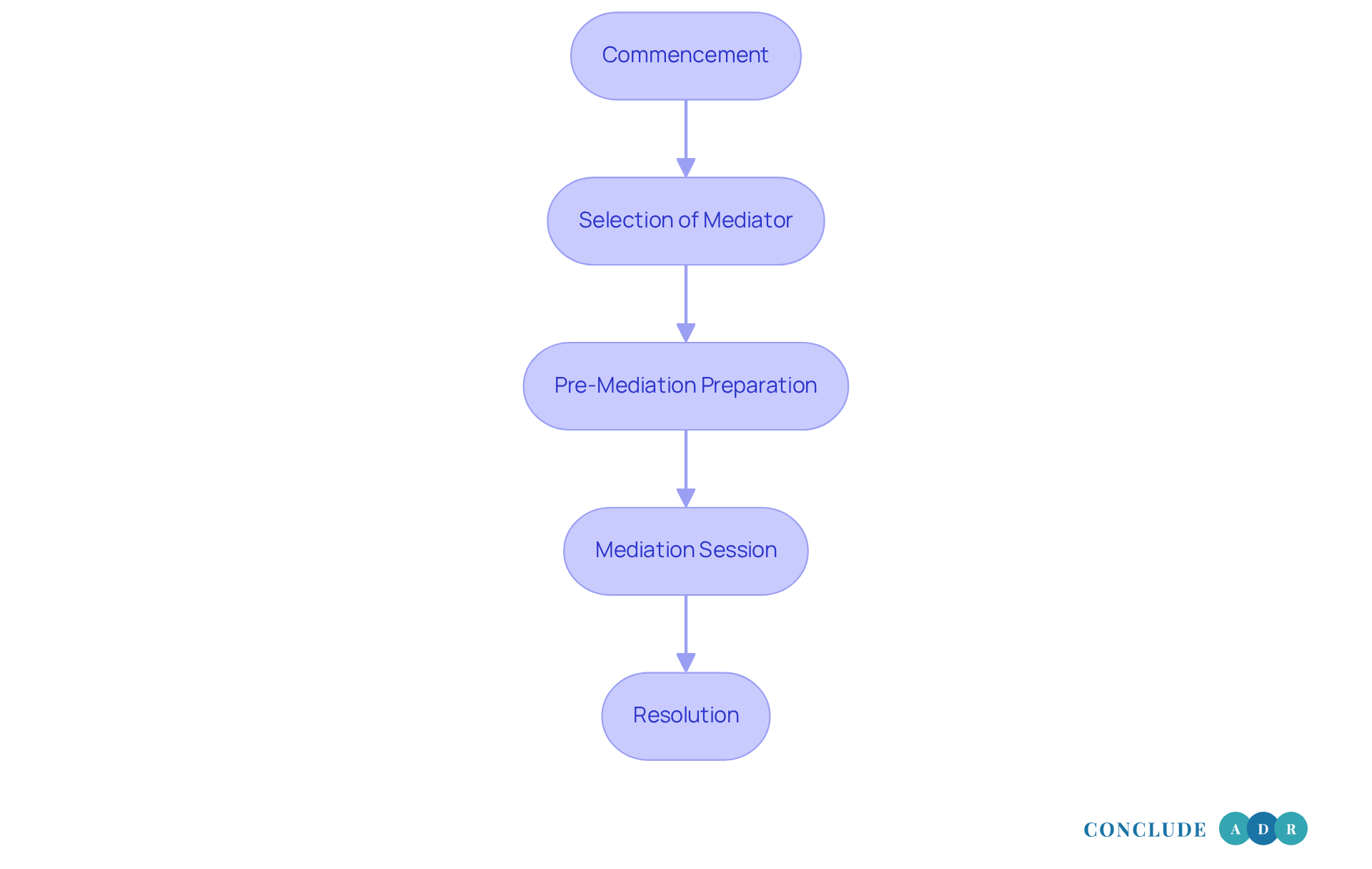 Each box represents a step in the mediation process. Follow the arrows to see how the process unfolds from the start of a dispute to the resolution.