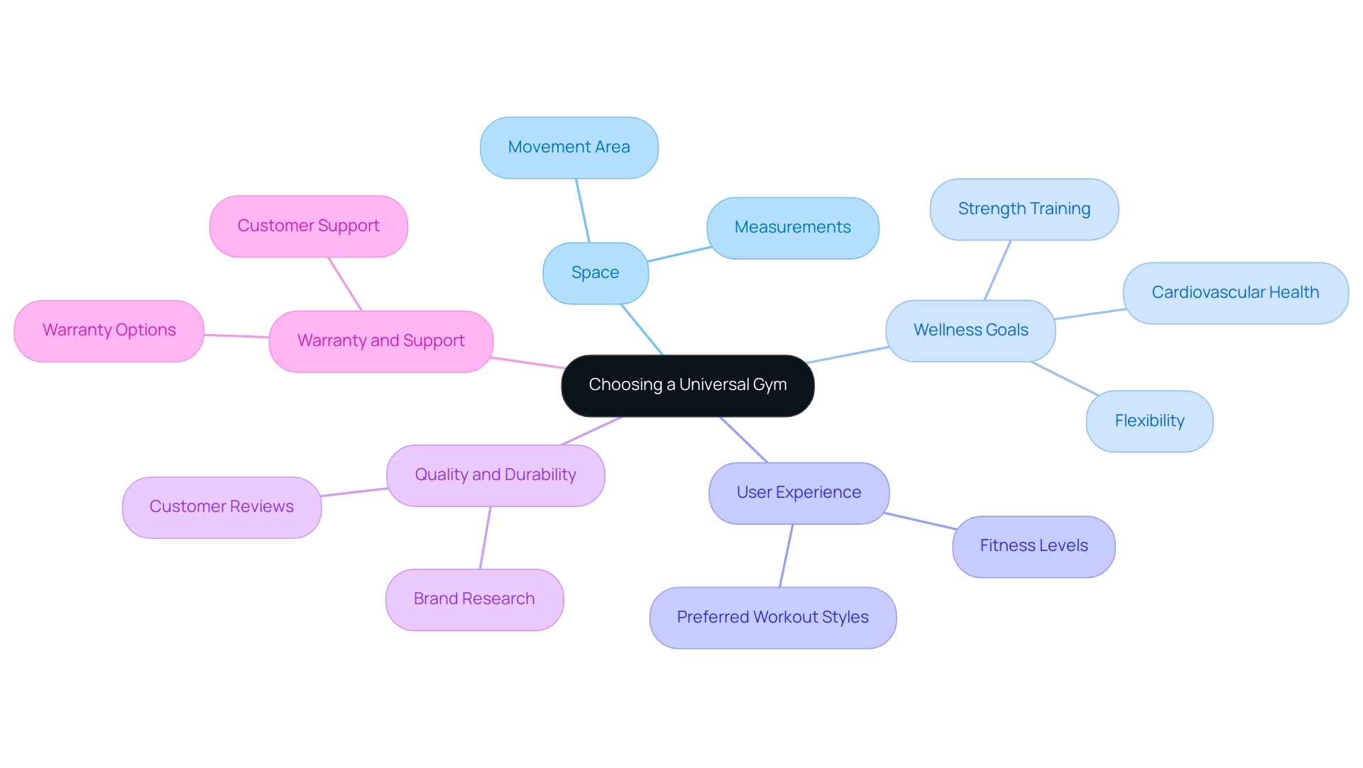 Each branch represents a key consideration in the decision-making process, with colors differentiating each factor.