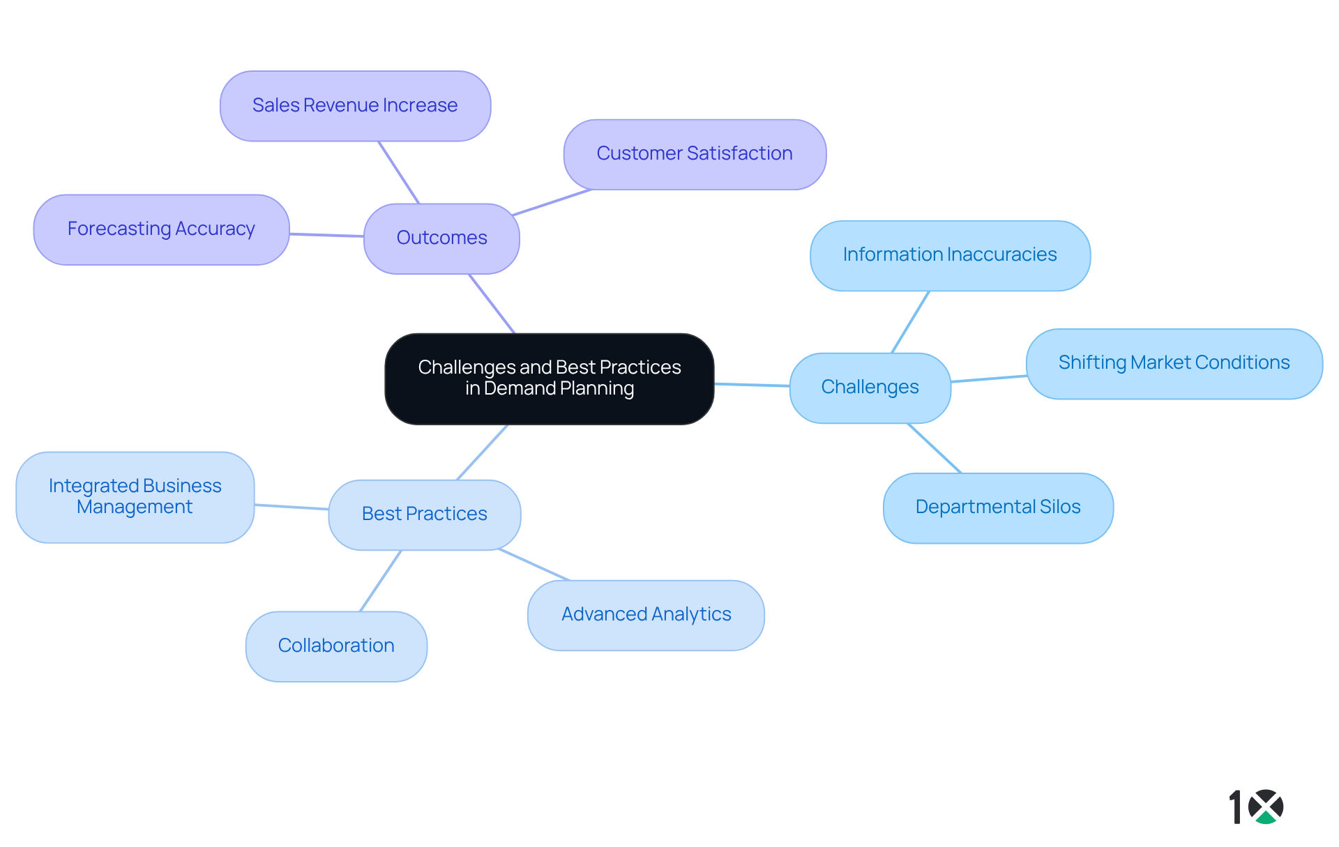 The center shows the overall theme, while the branches detail specific challenges and strategies, illustrating how they connect to the expected outcomes.