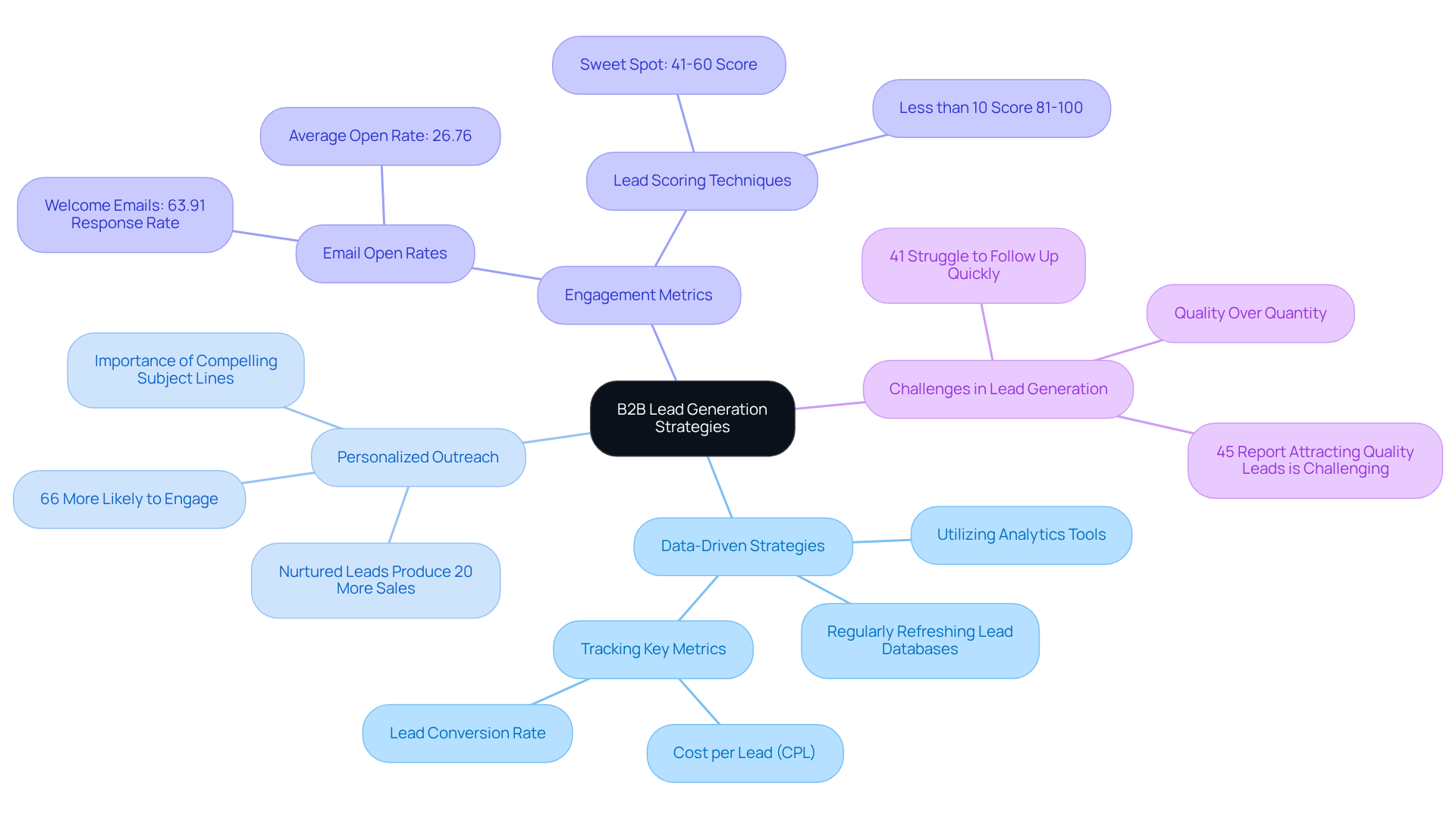 This mindmap showcases various strategies to enhance lead generation in B2B contexts. Start from the center and follow the branches to discover different techniques and tips that can improve your outreach and conversion rates.