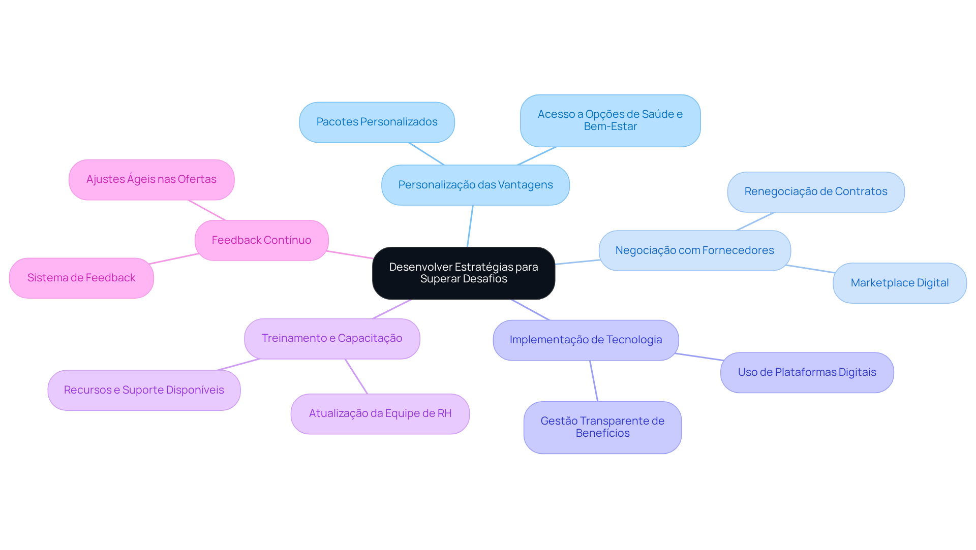 O centro representa a estratégia geral, enquanto as ramificações mostram as ações específicas que podem ser tomadas. Siga as ramificações para entender como cada ação contribui para o objetivo maior.