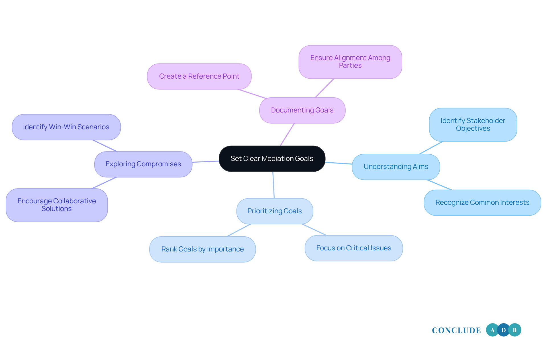 This mindmap starts with the central goal of setting clear mediation objectives, then branches out into key areas of focus that will help achieve successful negotiations. Follow the branches to explore how each aspect contributes to the overall mediation process. This mindmap starts with the central goal of setting clear mediation objectives, then branches out into key areas of focus that will help achieve successful negotiations. Follow the branches to explore how each aspect contributes to the overall mediation process.
