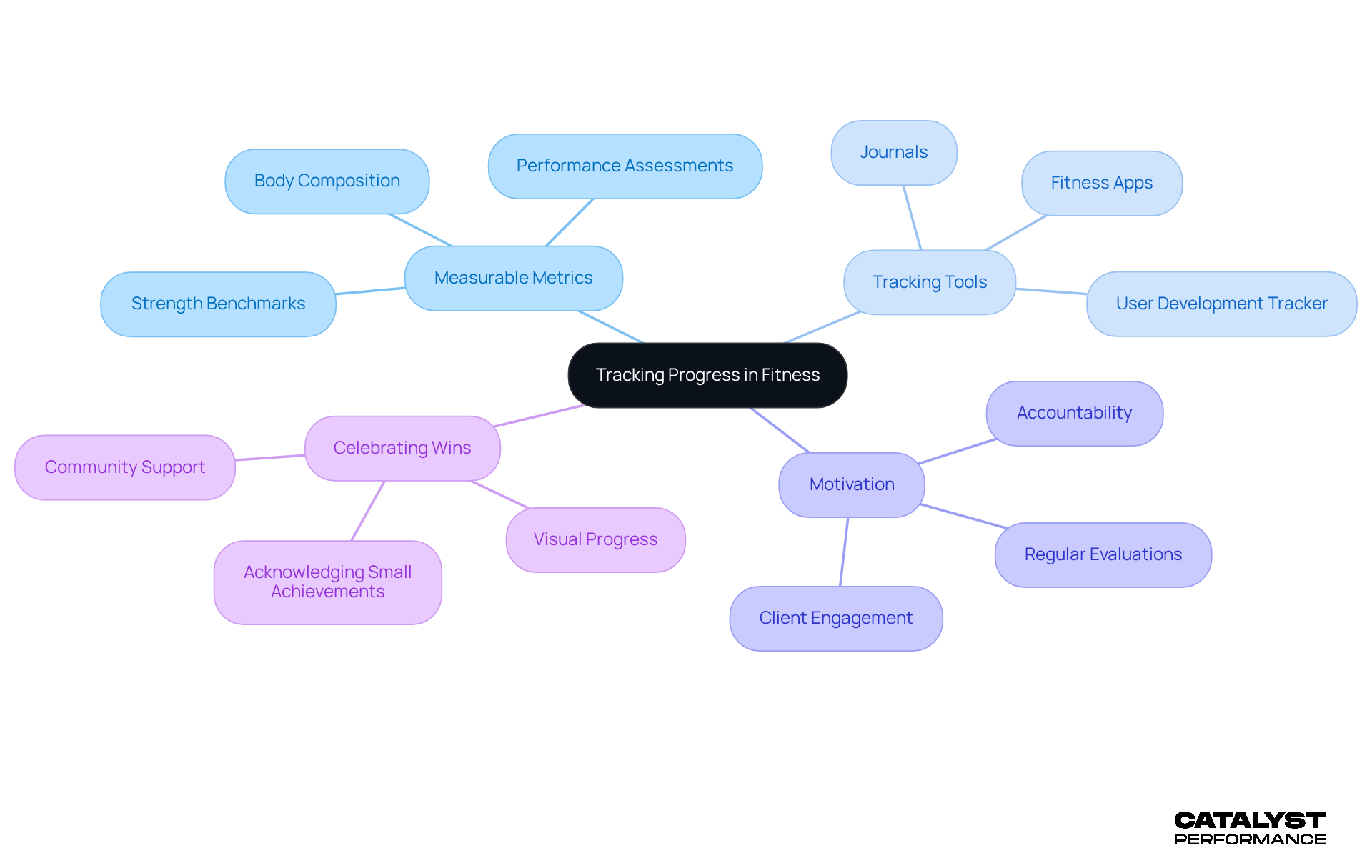 This mindmap shows how tracking your fitness progress can be organized. Start at the center with the main idea, then follow the branches to explore different metrics, tools, and motivational strategies that can help you on your journey.