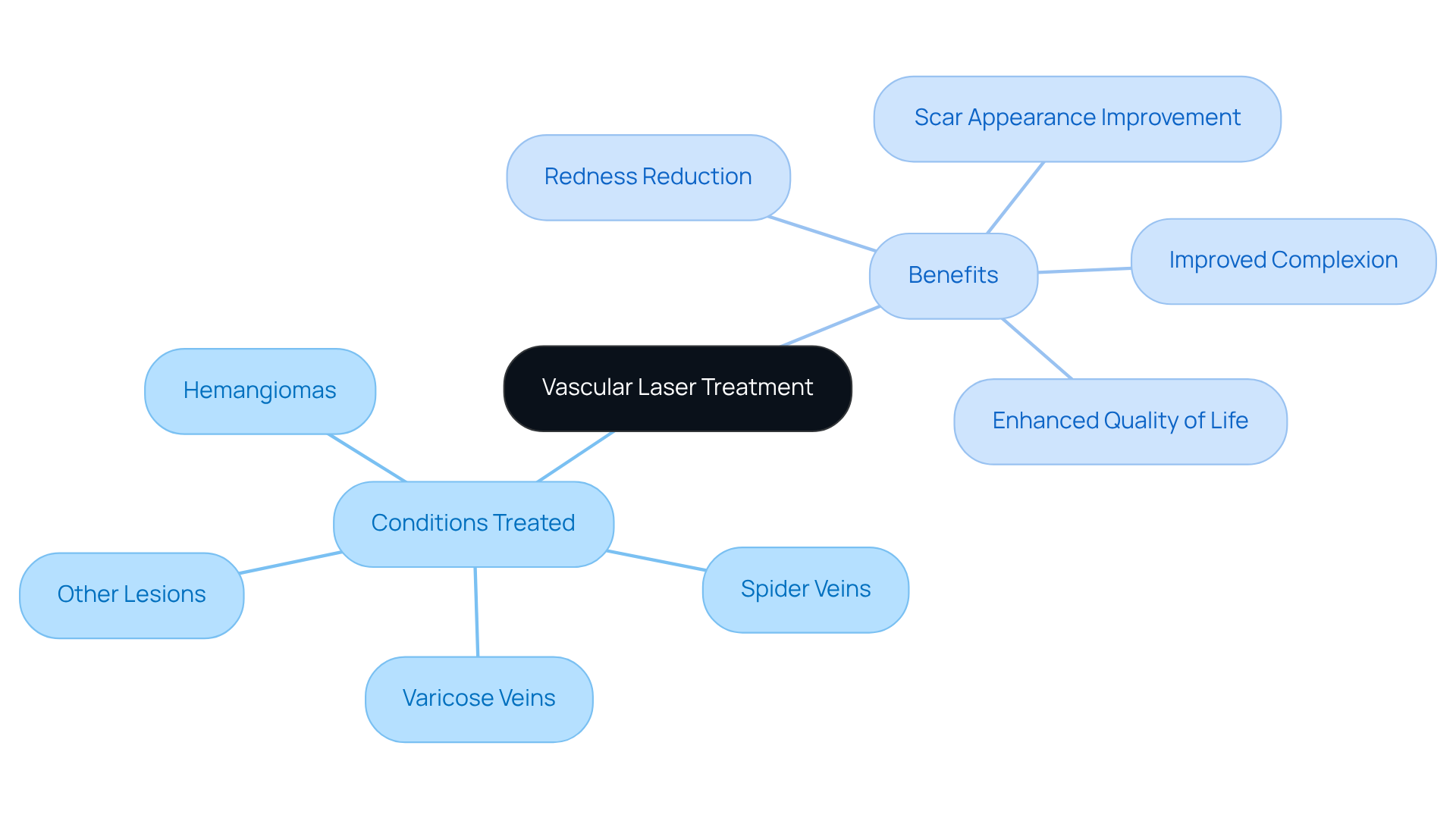 The central node shows the main treatment, and the branches illustrate the specific conditions it can treat and the benefits it offers. Explore the map to see how each part connects to the overall theme. The central node shows the main treatment, and the branches illustrate the specific conditions it can treat and the benefits it offers. Explore the map to see how each part connects to the overall theme.