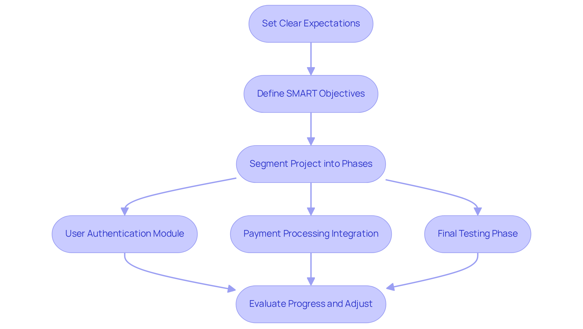 Follow the arrows to see how to set clear expectations and milestones for your project. Each step shows what to do next, from defining objectives to evaluating progress. Follow the arrows to see how to set clear expectations and milestones for your project. Each step shows what to do next, from defining objectives to evaluating progress.
