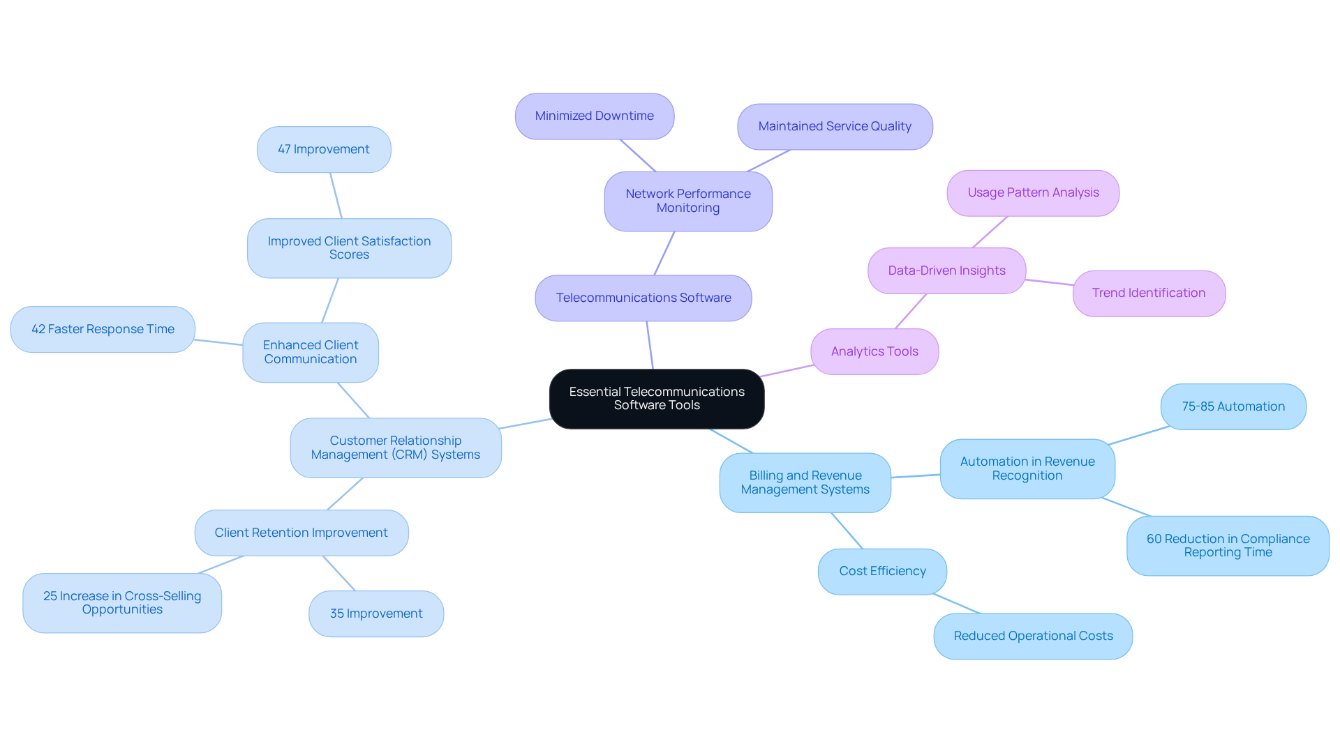 The central node represents the main topic, while the branches show different software categories. Each sub-branch provides specific details about the tools, helping you see how they contribute to effective telecommunications management in finance. The central node represents the main topic, while the branches show different software categories. Each sub-branch provides specific details about the tools, helping you see how they contribute to effective telecommunications management in finance.