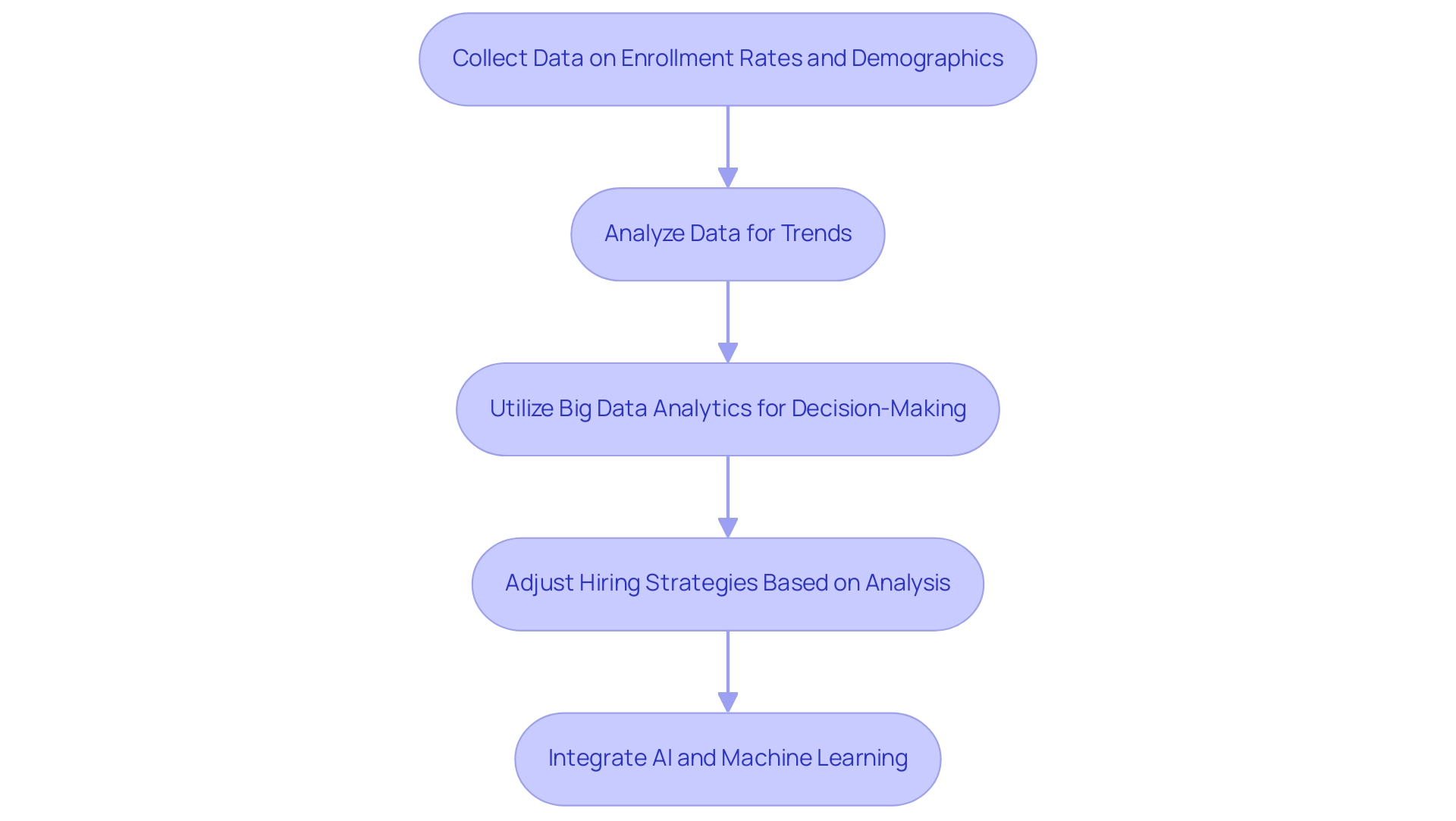 Each box represents a crucial step in the recruitment evaluation process, with arrows indicating the flow from data collection to strategy adjustment.