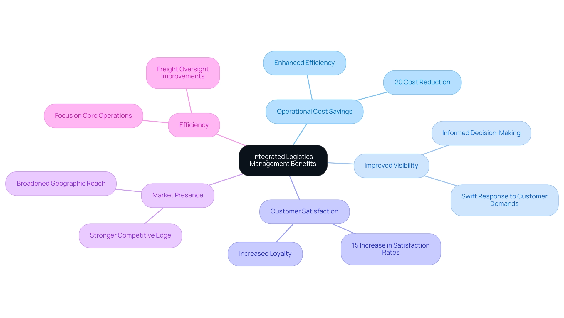 The central node represents the overall benefits, with branches illustrating key areas like cost savings and customer satisfaction, each with subcategories detailing specific statistics.