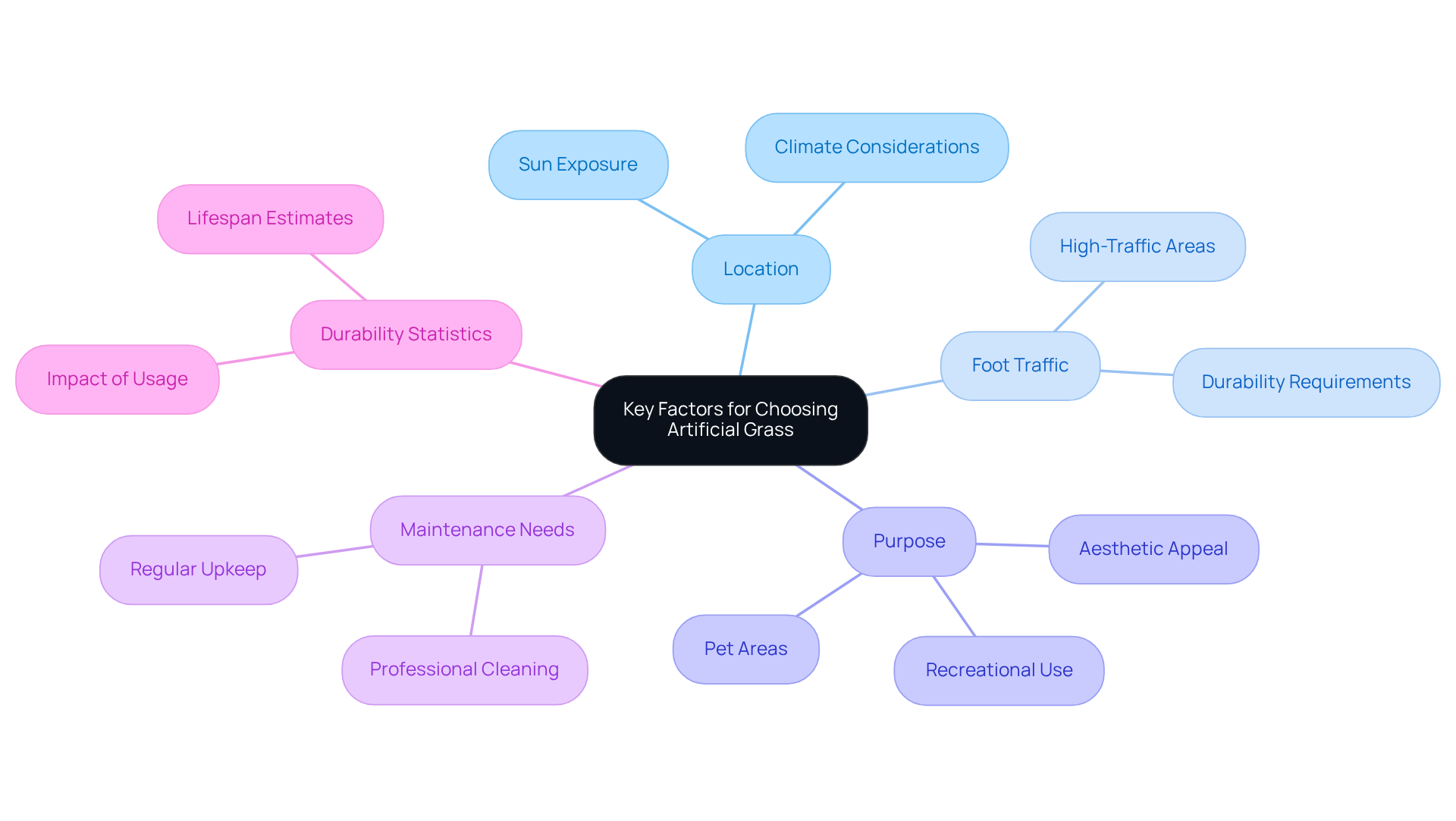 The central node represents the main topic, while each branch shows a key factor to consider. Sub-branches provide additional details or examples, helping you understand the various aspects of selecting the right artificial grass.