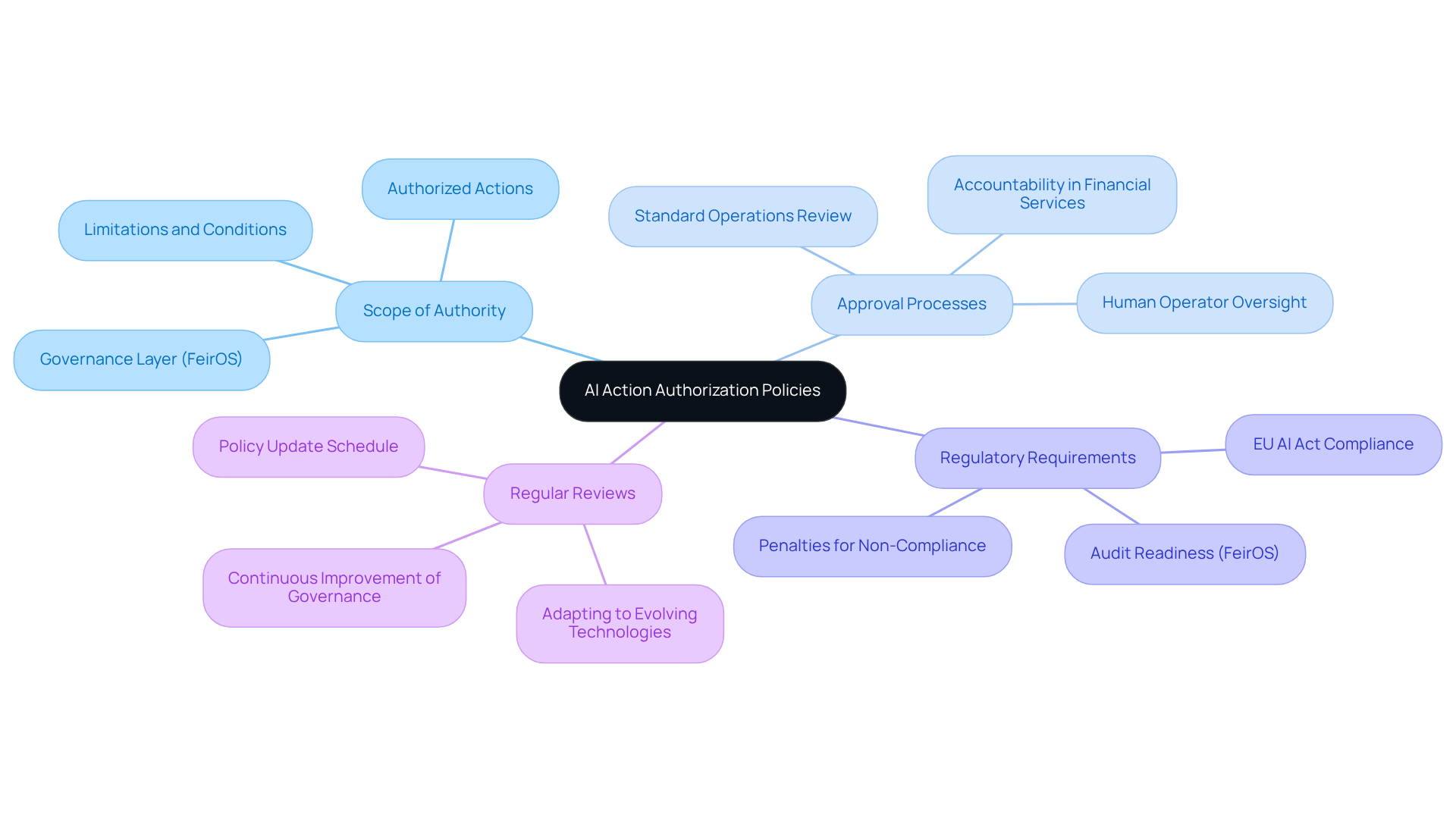 This mindmap starts with the central theme of AI action authorization policies. Each branch represents a key area of focus, and the sub-branches provide more detail on specific actions or considerations within those areas. Follow the branches to see how each component contributes to the overall governance framework.