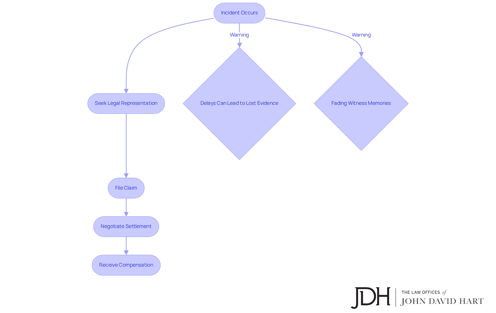 This flowchart shows the critical steps to take after an accident. Follow the arrows to see how acting quickly improves your chances of receiving compensation, and note the warnings about what can happen if you delay.