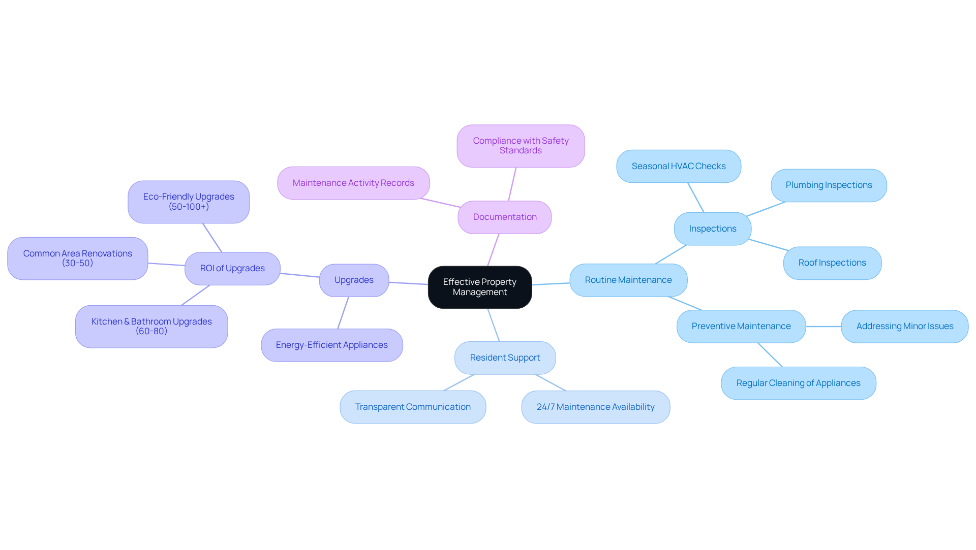 The central node represents the main theme of property management, while the branches show the key areas that contribute to its effectiveness. Each sub-branch highlights specific actions or benefits related to that area.