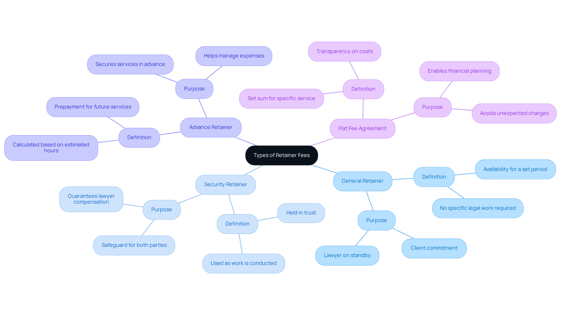 This mindmap shows the different types of retainer fees available for legal services. Each branch represents a type of retainer, and the sub-branches provide details about what each type means. This visual helps clients quickly grasp their options and understand how each fee structure works.