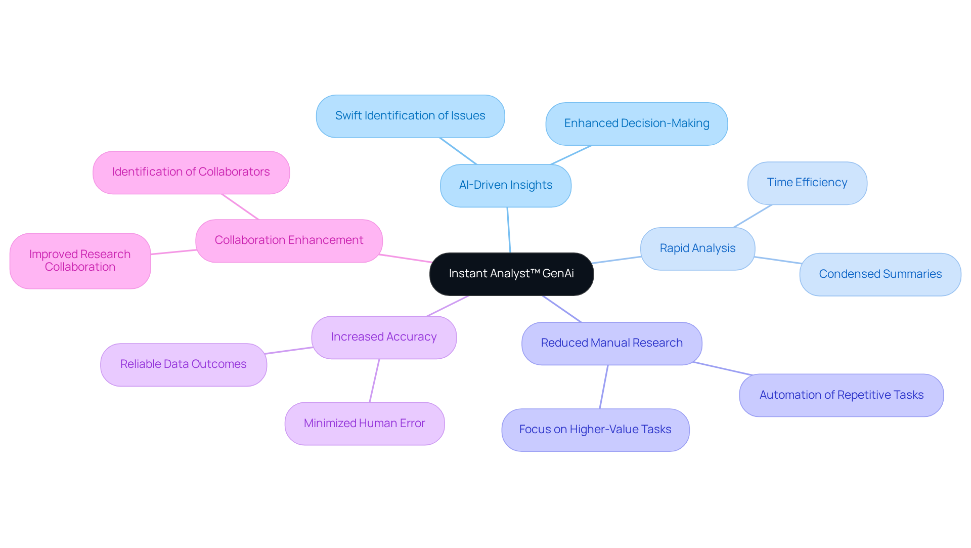 The center shows the main tool, and each branch highlights a unique benefit of using this AI technology. Follow the branches to see how each aspect contributes to improving title research.