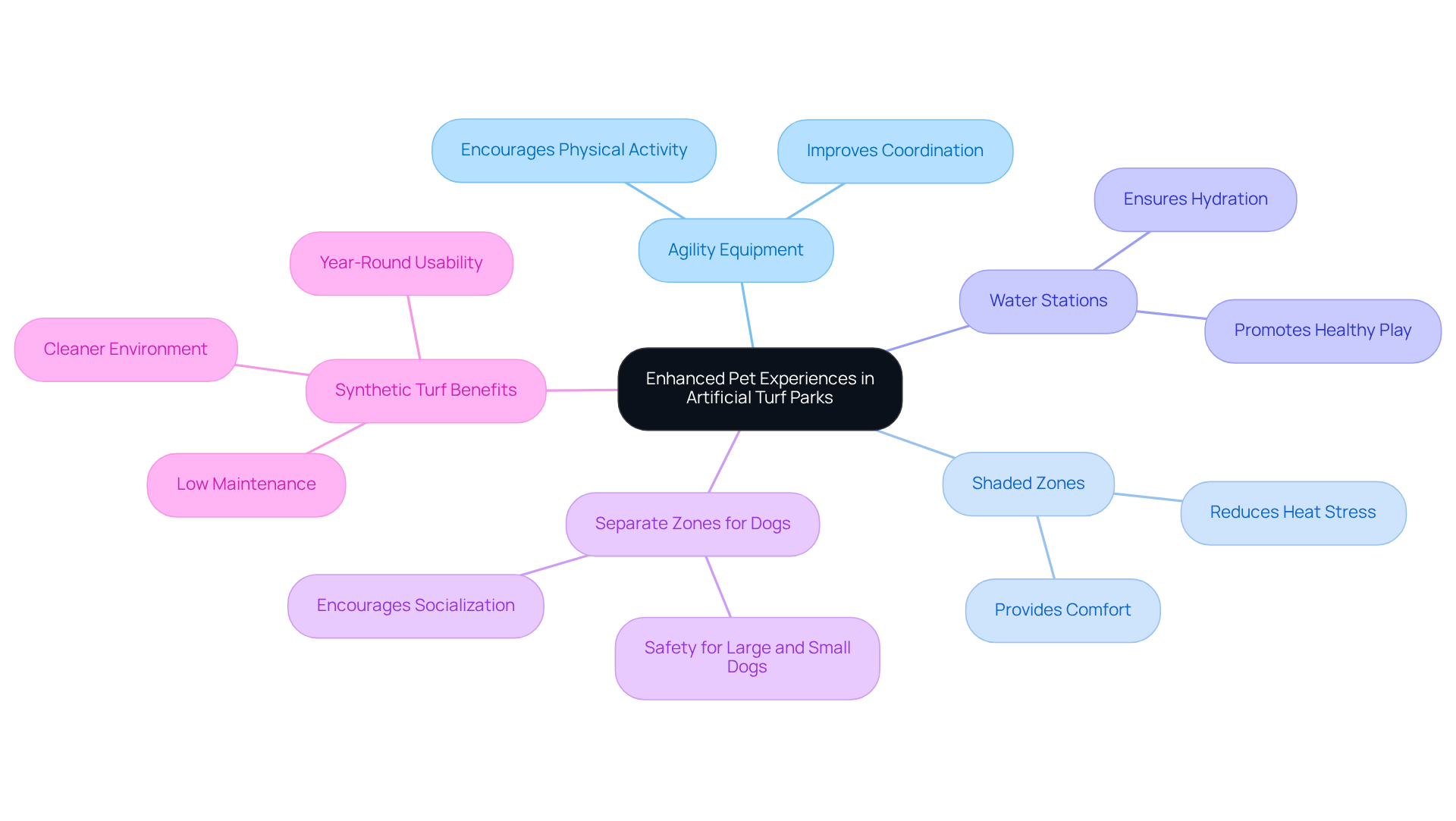 This mindmap shows how different amenities contribute to a better experience for pets and their owners in artificial turf parks. Each branch represents a feature, and the sub-branches explain why these features are important.