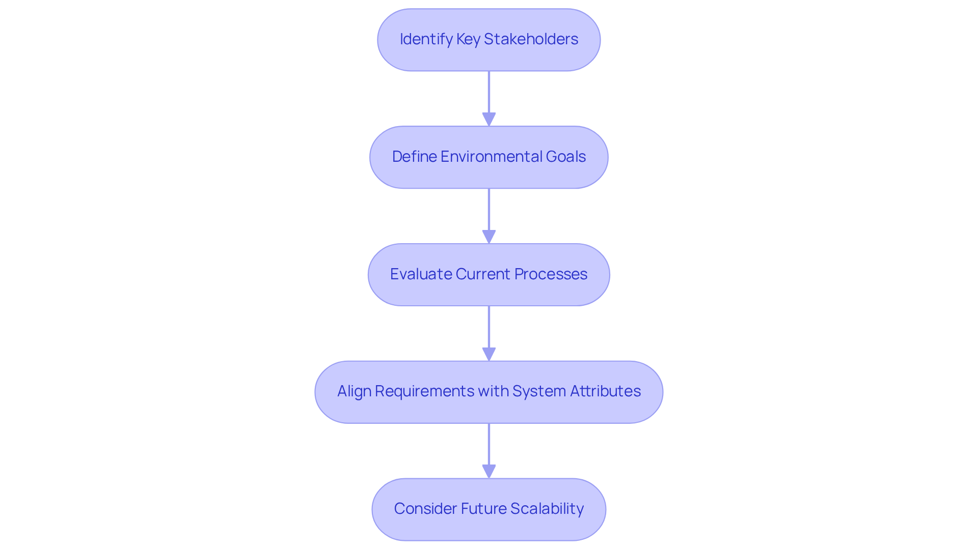 Each box represents a critical step in the process. Follow the arrows to understand the sequence that leads to selecting the right carbon management platform. Each box represents a critical step in the process. Follow the arrows to understand the sequence that leads to selecting the right carbon management platform.