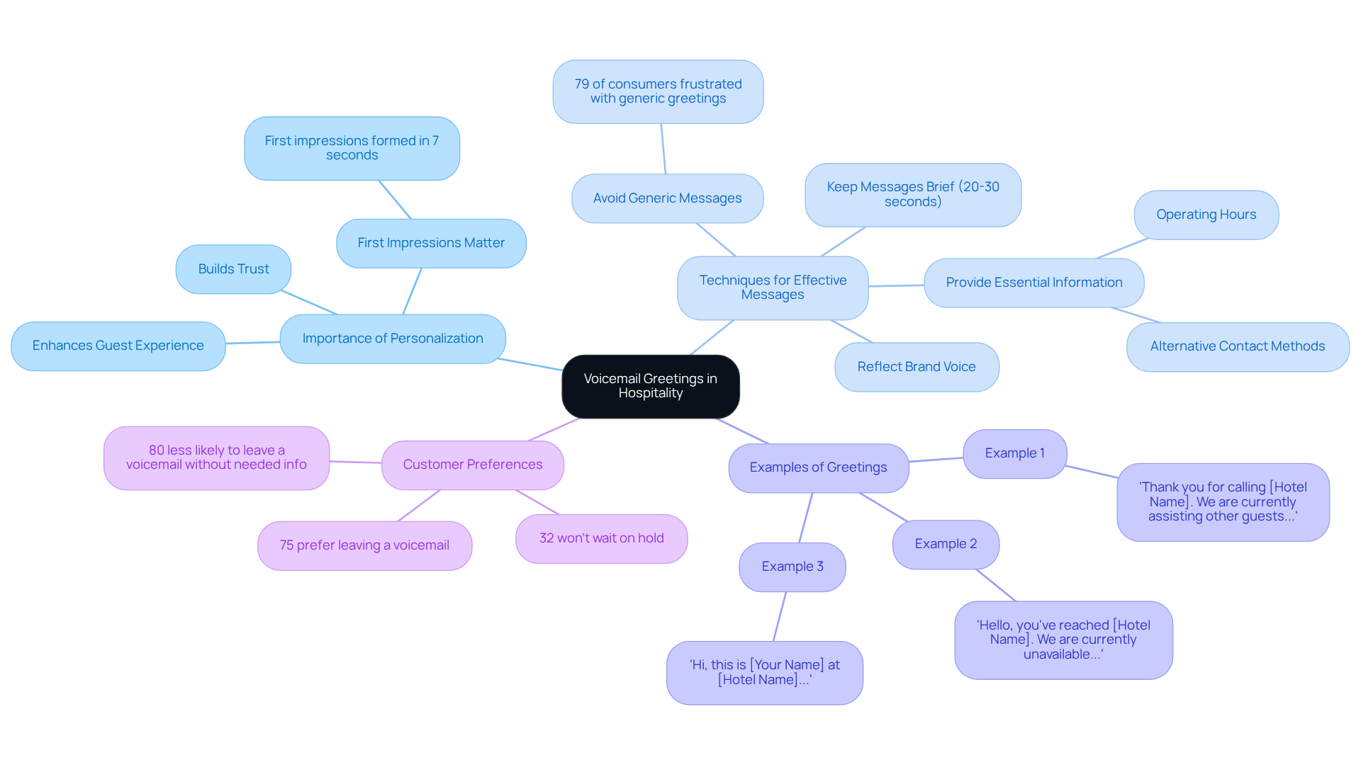 At the center, you see the main theme of voicemail greetings. Branching out are the key aspects that affect how hotels can enhance customer interactions through their voicemail messages. Each branch and sub-branch provides insights and examples, helping you understand the entire picture of creating a welcoming voicemail experience. At the center, you see the main theme of voicemail greetings. Branching out are the key aspects that affect how hotels can enhance customer interactions through their voicemail messages. Each branch and sub-branch provides insights and examples, helping you understand the entire picture of creating a welcoming voicemail experience.