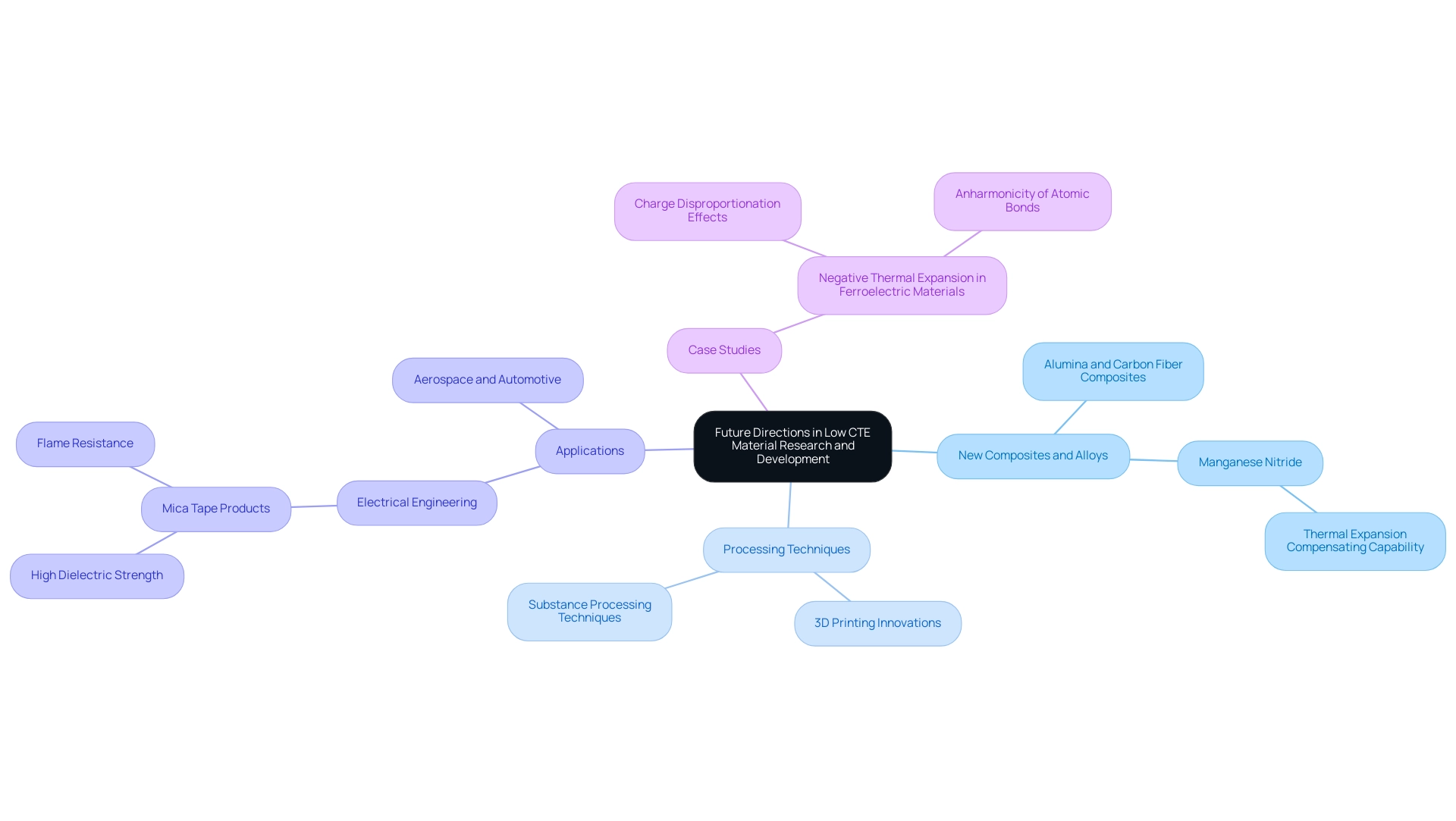 Branches represent main categories in low CTE material research, with sub-branches detailing specific innovations, techniques, and applications.