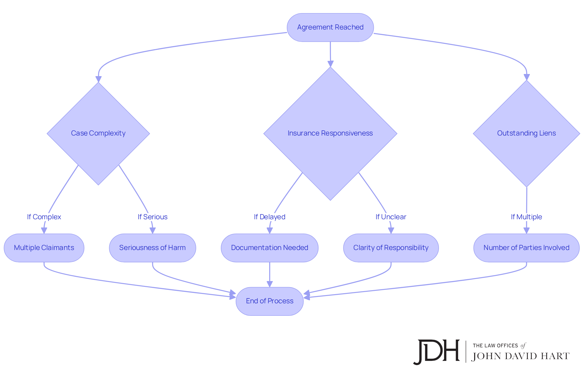 This flowchart shows the steps and factors that can affect how long it takes to receive compensation payments. Start at the top with the agreement, then follow the arrows to see what can cause delays along the way.