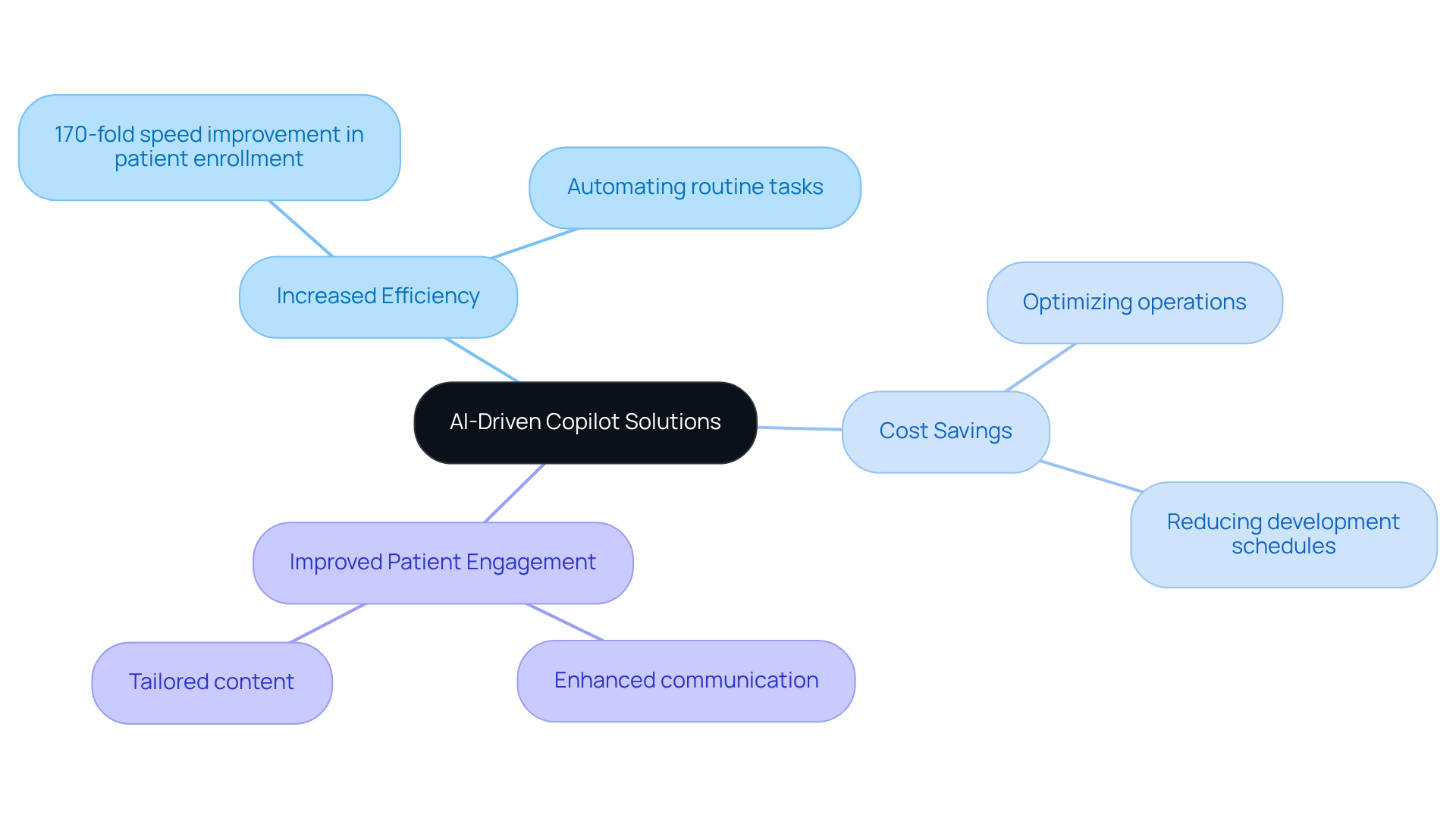 This mindmap illustrates how AI-driven copilot solutions can transform clinical trials. Each main branch represents a key benefit, and the sub-branches provide specific examples and outcomes related to that benefit. Follow the branches to see how these solutions can improve efficiency, save costs, and enhance patient engagement. This mindmap illustrates how AI-driven copilot solutions can transform clinical trials. Each main branch represents a key benefit, and the sub-branches provide specific examples and outcomes related to that benefit. Follow the branches to see how these solutions can improve efficiency, save costs, and enhance patient engagement.