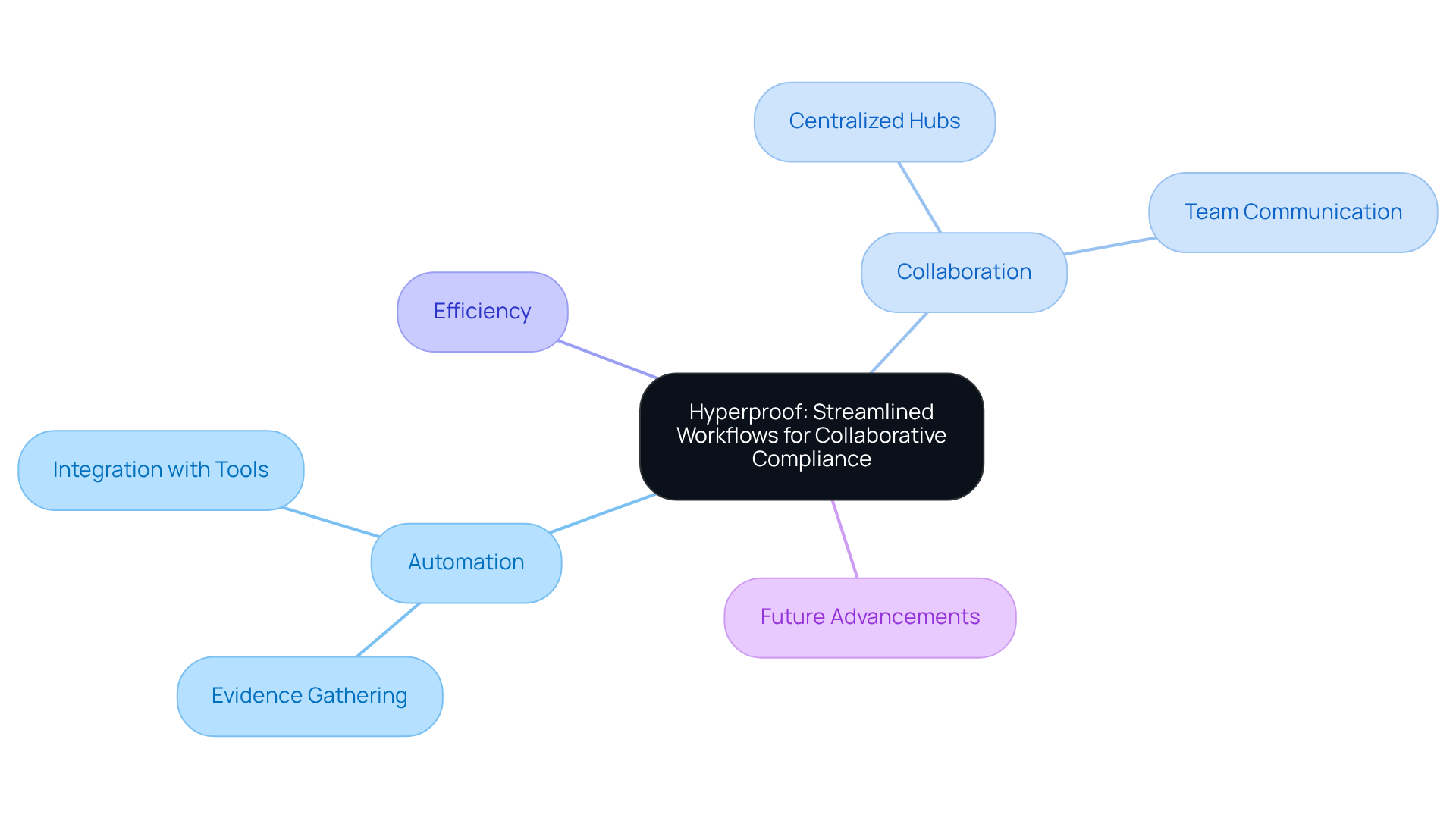 Start at the center with Hyperproof's main focus, then follow the branches to explore how it enhances compliance through automation and teamwork. Each branch represents a key aspect of its strategy.