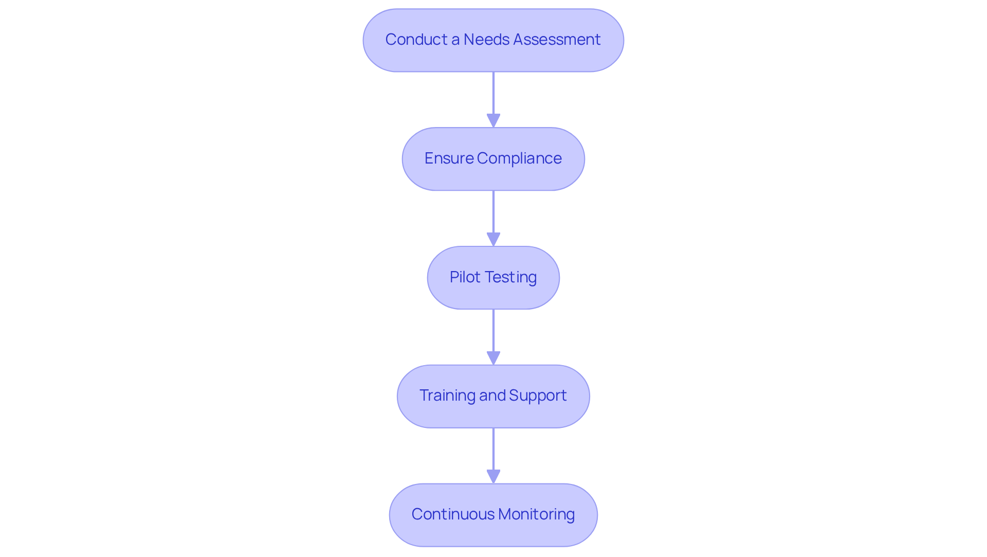 Each box represents a crucial step in the deployment process. Follow the arrows to see the recommended order of actions for successfully implementing LLMs in healthcare settings. Each box represents a crucial step in the deployment process. Follow the arrows to see the recommended order of actions for successfully implementing LLMs in healthcare settings.