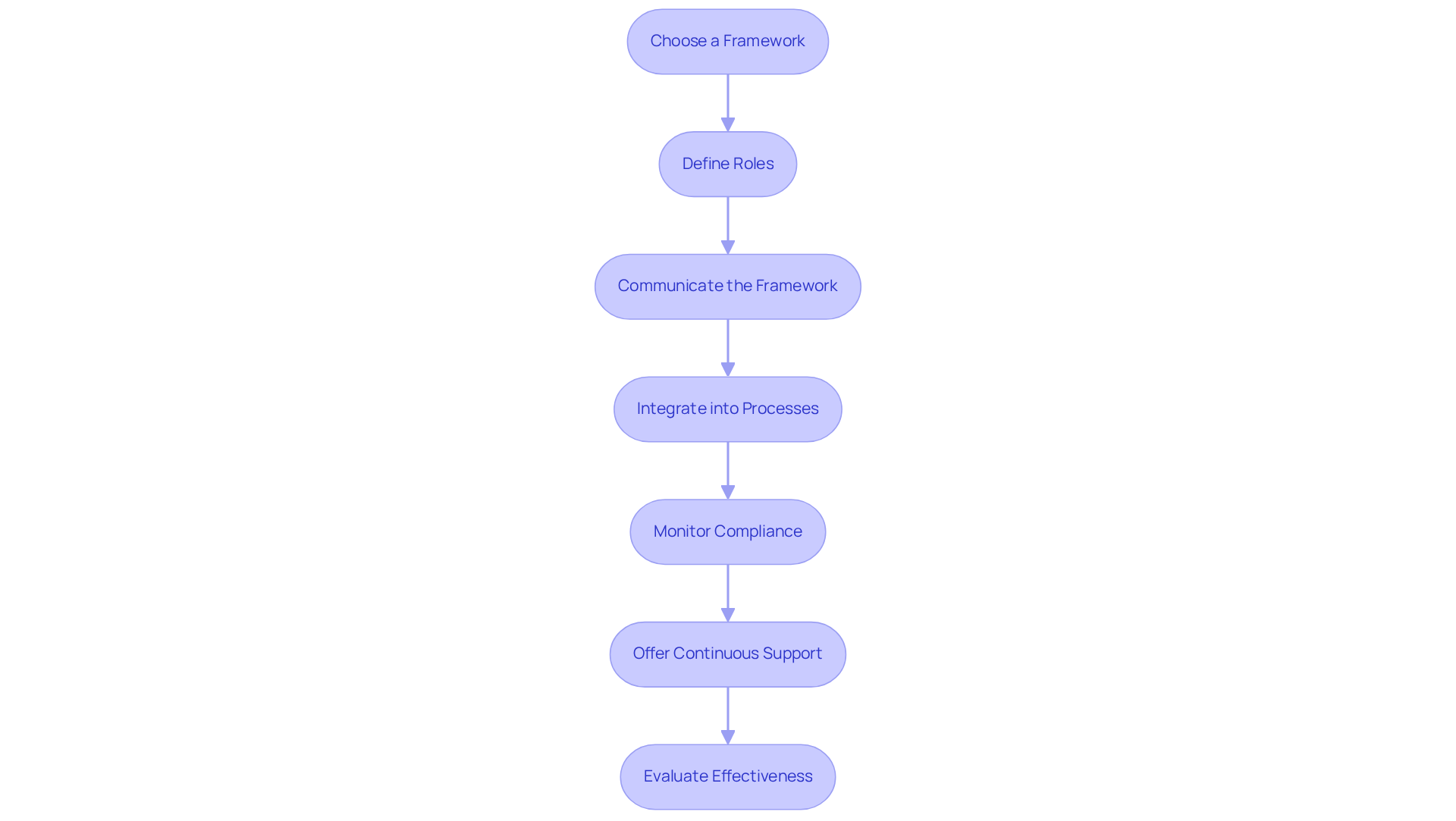 Each box represents a step in the process of implementing accountability frameworks. Follow the arrows to see how each step connects to the next, guiding you through the entire implementation journey.