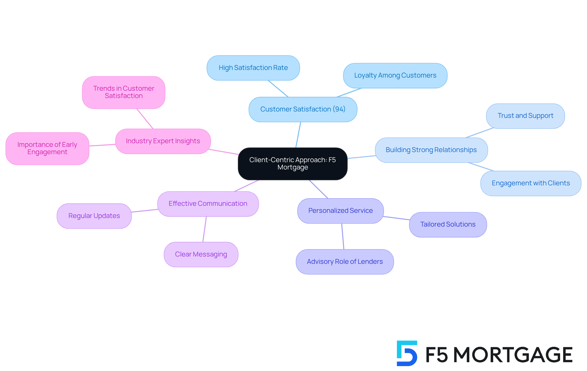 Start at the center with the core idea of client-centricity, then follow the branches to see how customer satisfaction, relationships, and personalized service contribute to a positive experience for homebuyers.