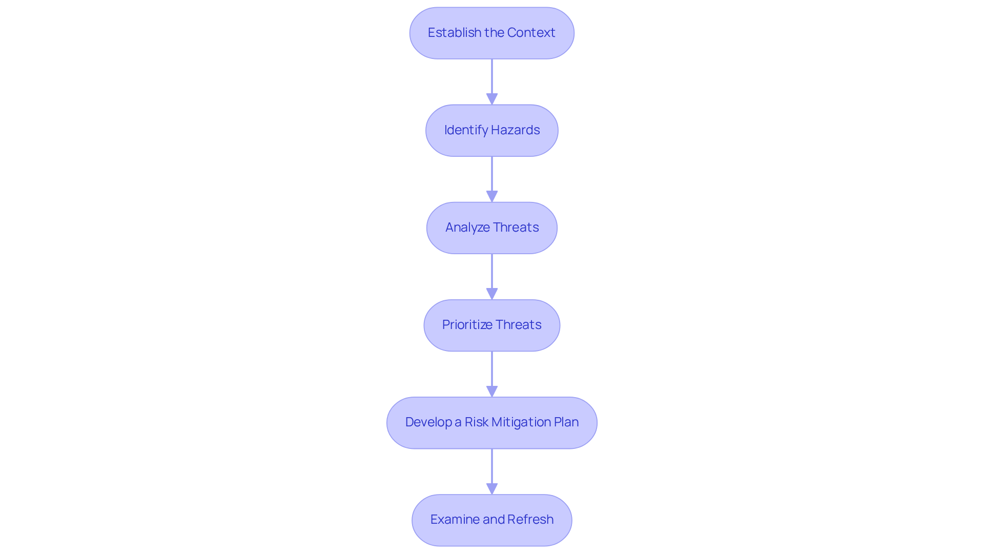 Each box represents a crucial step in managing cybersecurity risks. Follow the arrows to see how each step builds on the previous one, guiding you through the entire process.