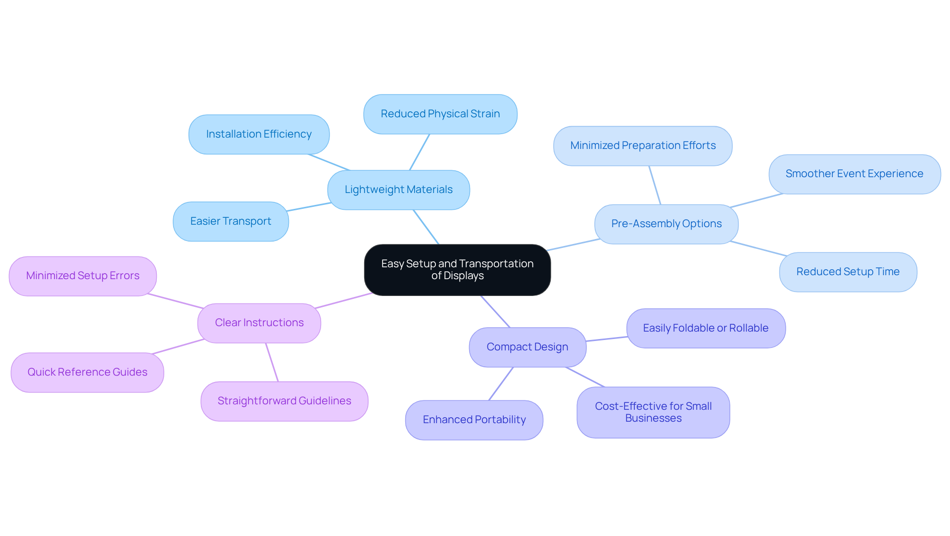 The center represents the main goal of simplifying display setup and transport. Each branch shows a strategy that contributes to this goal, with additional details to explain why each strategy is beneficial.
