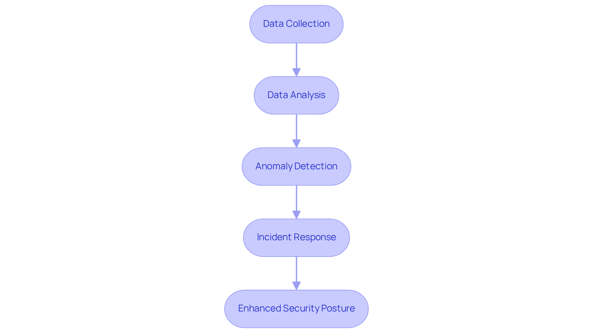Follow the arrows to see how data flows through the system, from collection to analysis, leading to quick responses to threats and improved security.
