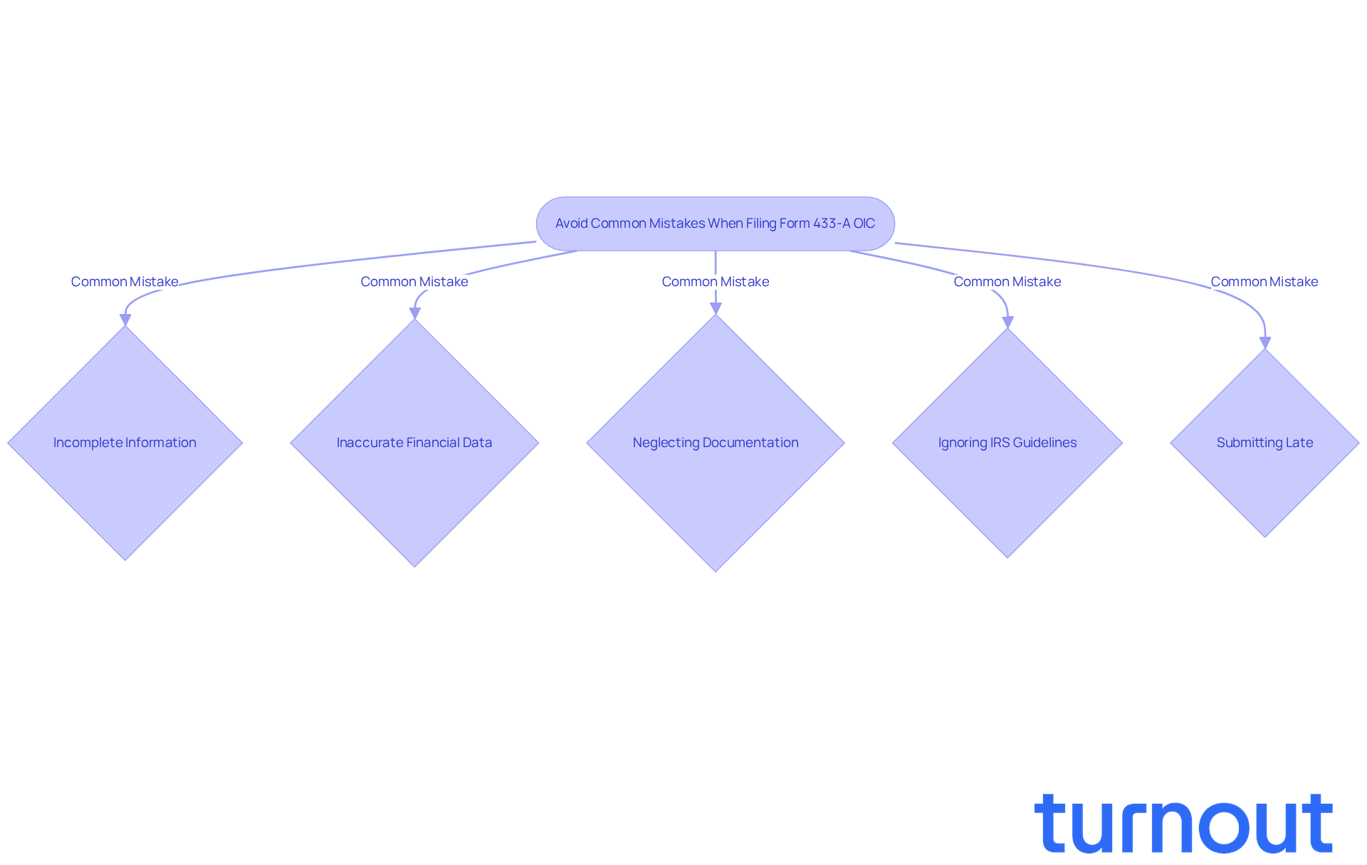 Each box represents a common mistake to avoid. Follow the arrows to see how each mistake can impact your application process. By steering clear of these pitfalls, you can enhance your chances of having your Offer in Compromise accepted.