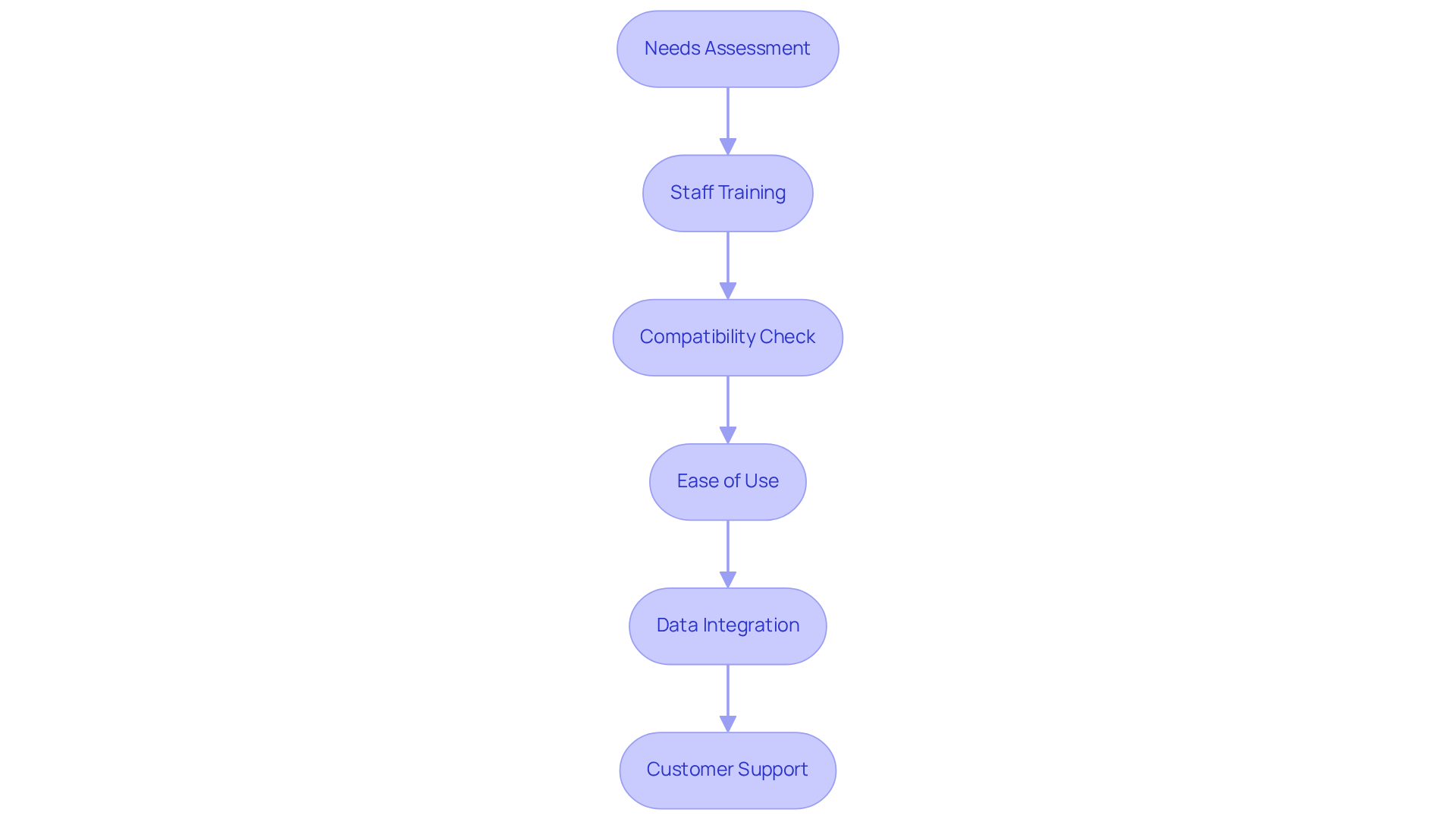 Follow the arrows to see the steps for implementing AgriWebb and the key metrics to consider when choosing the right software. Each step is crucial for ensuring a smooth transition to this cloud-based solution.